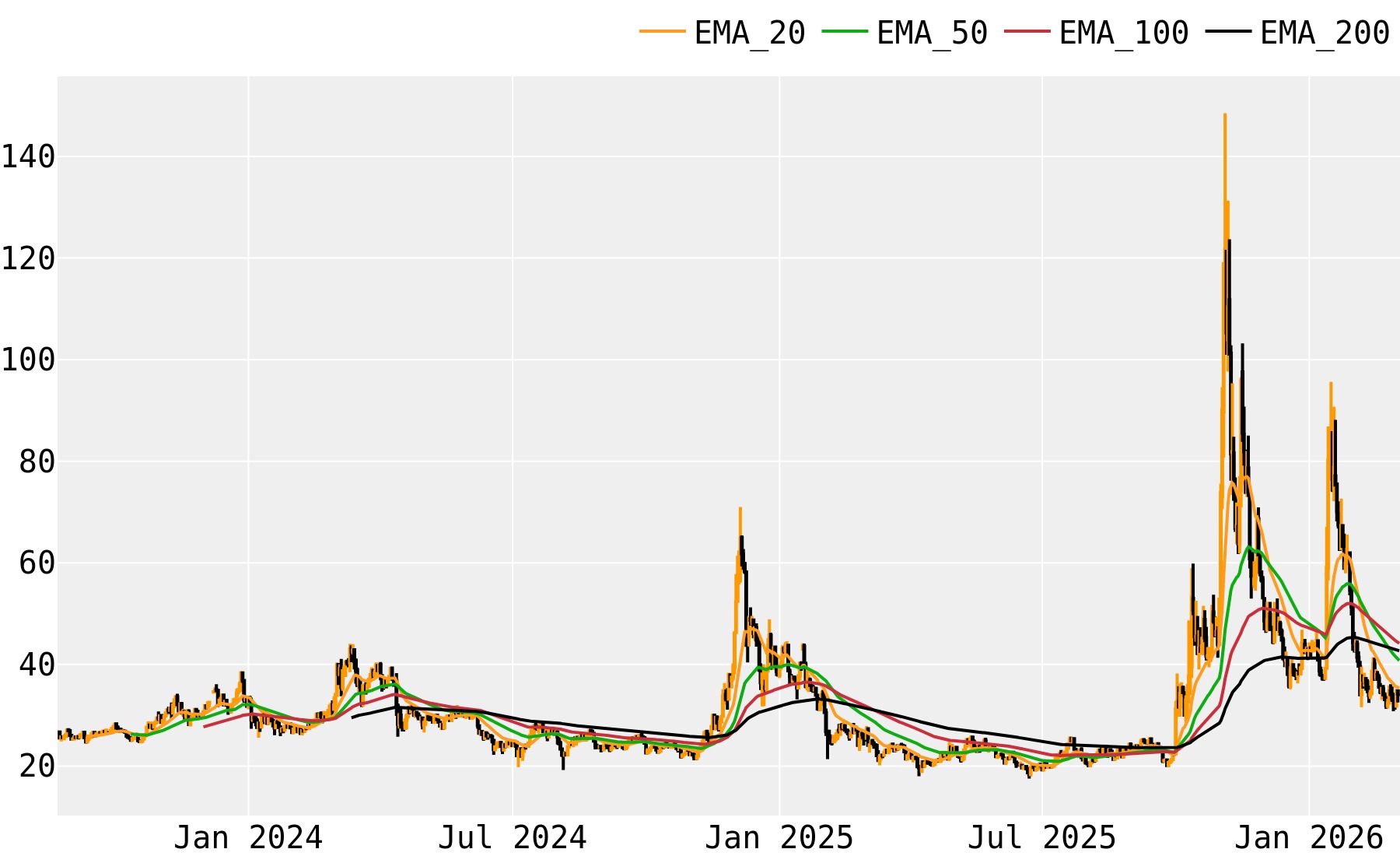 Dash Üstel Hareketli Ortalamaları