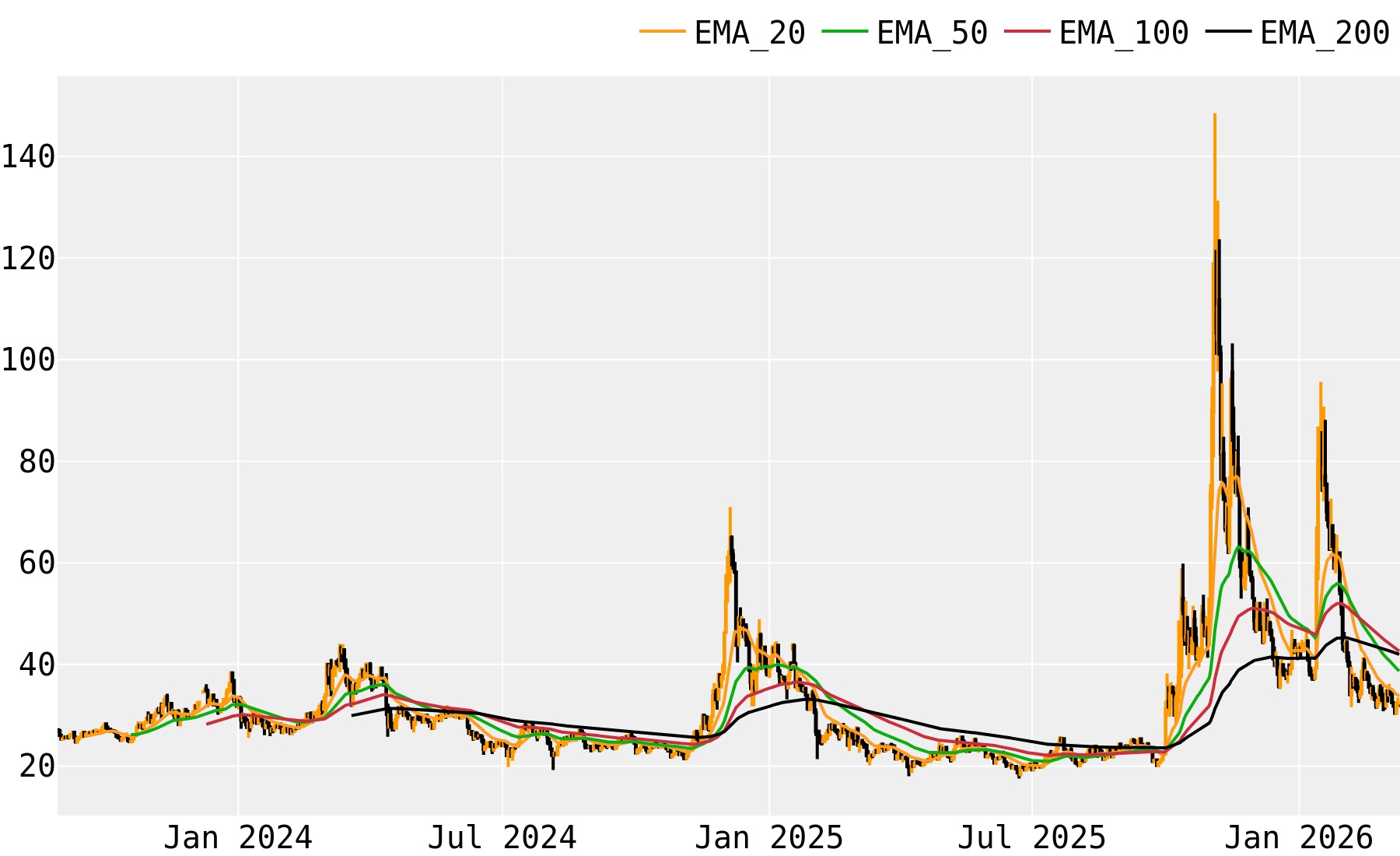 Dash Üstel Hareketli Ortalamaları