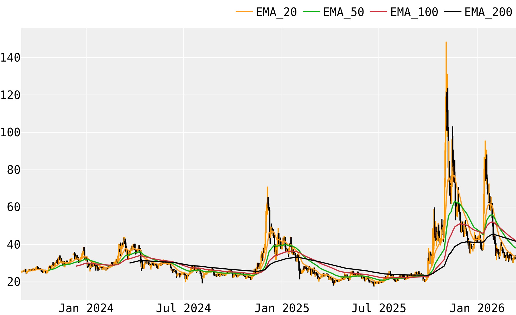 Dash Üstel Hareketli Ortalamaları