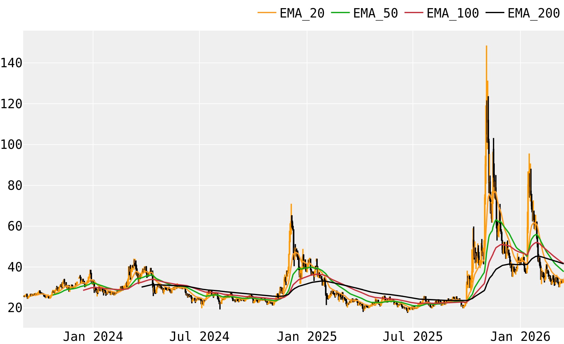 Дэш DASH Экспоненциальные скользящие средние