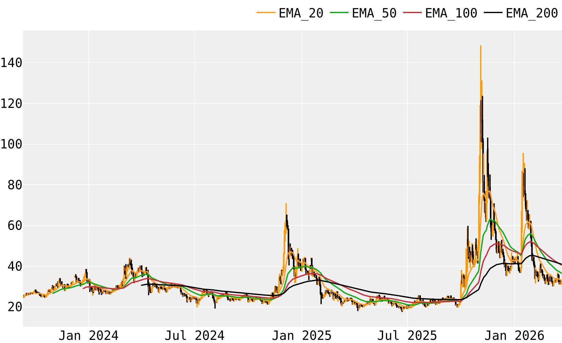 Дэш DASH Экспоненциальные скользящие средние