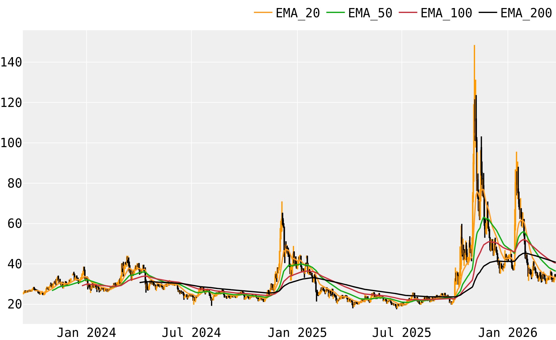 Dash Üstel Hareketli Ortalamaları