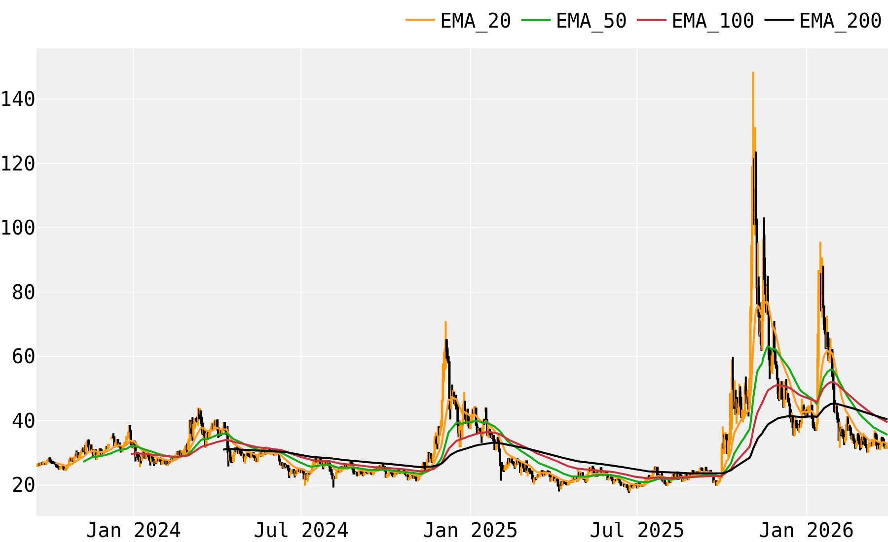 Дэш DASH Экспоненциальные скользящие средние