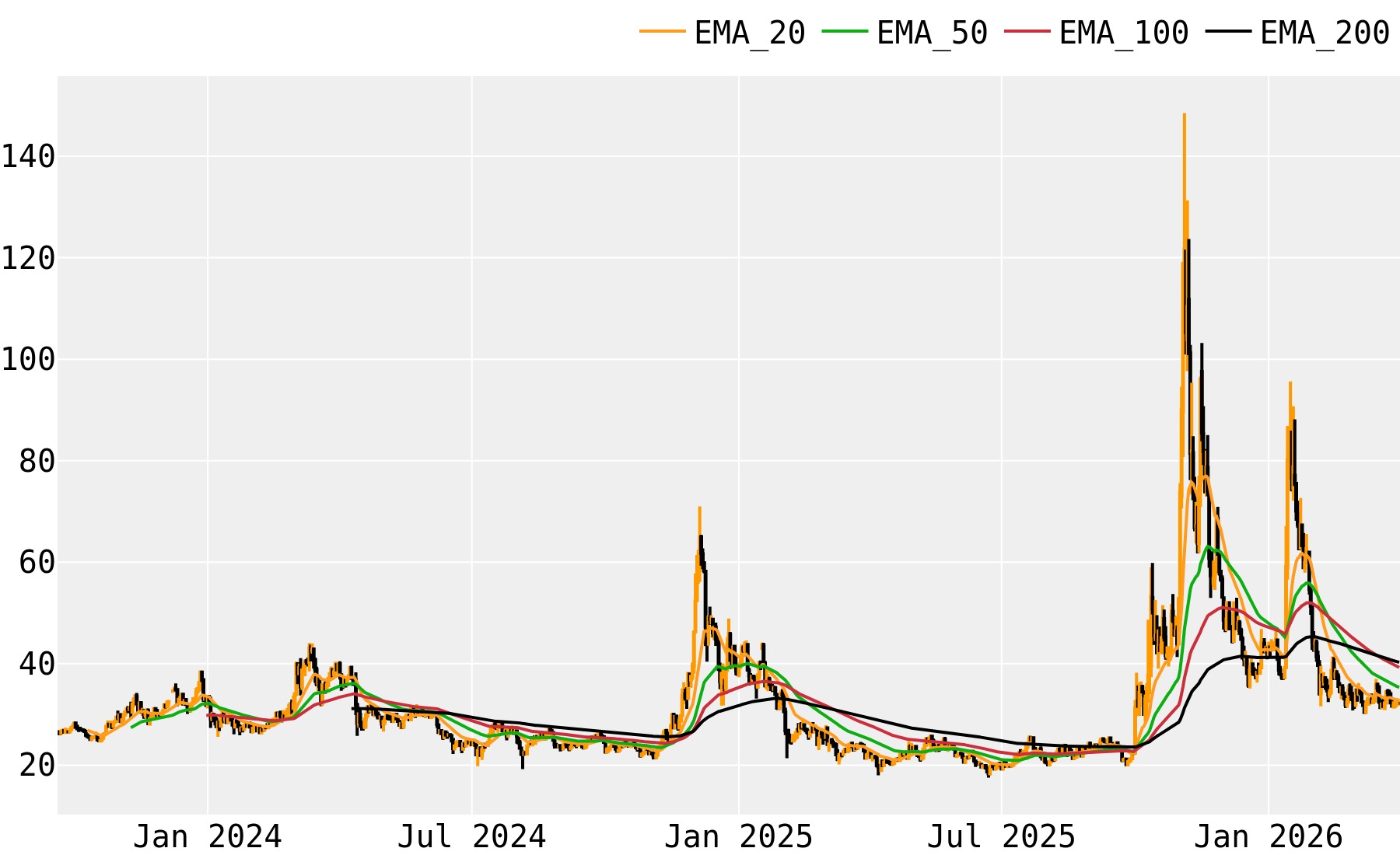 Дэш DASH Экспоненциальные скользящие средние