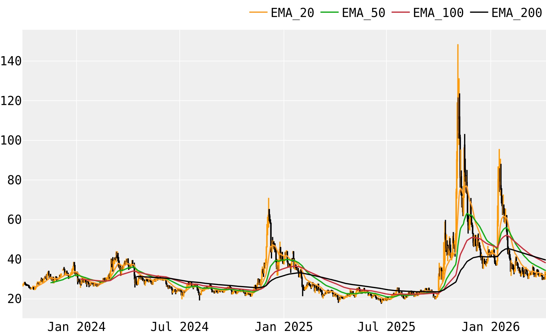 Dash Üstel Hareketli Ortalamaları