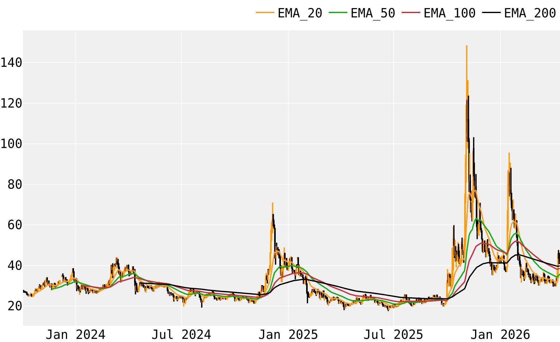 Medias móviles exponenciales de Dash