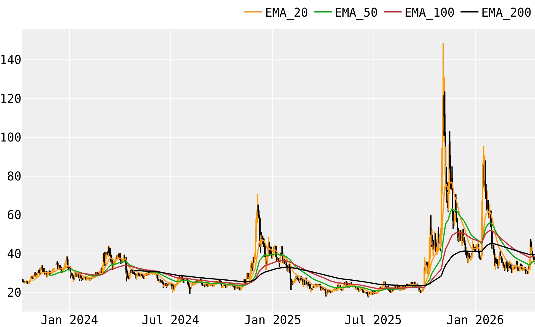 Дэш DASH Экспоненциальные скользящие средние