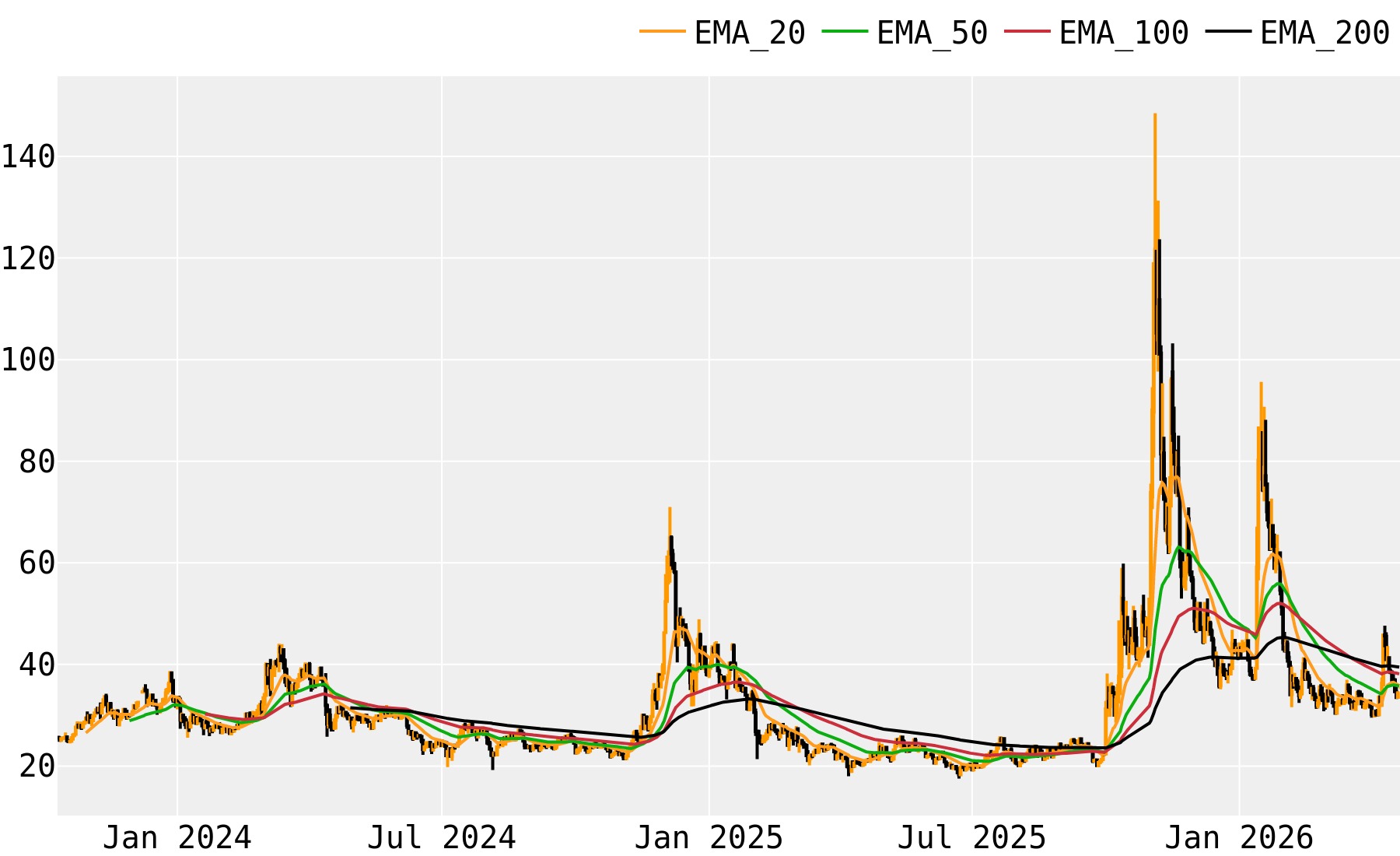 Дэш DASH Экспоненциальные скользящие средние