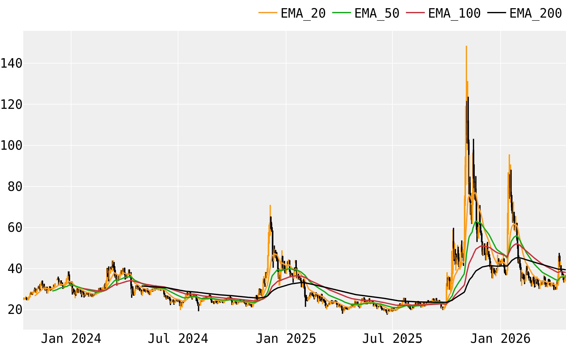 Dash Üstel Hareketli Ortalamaları
