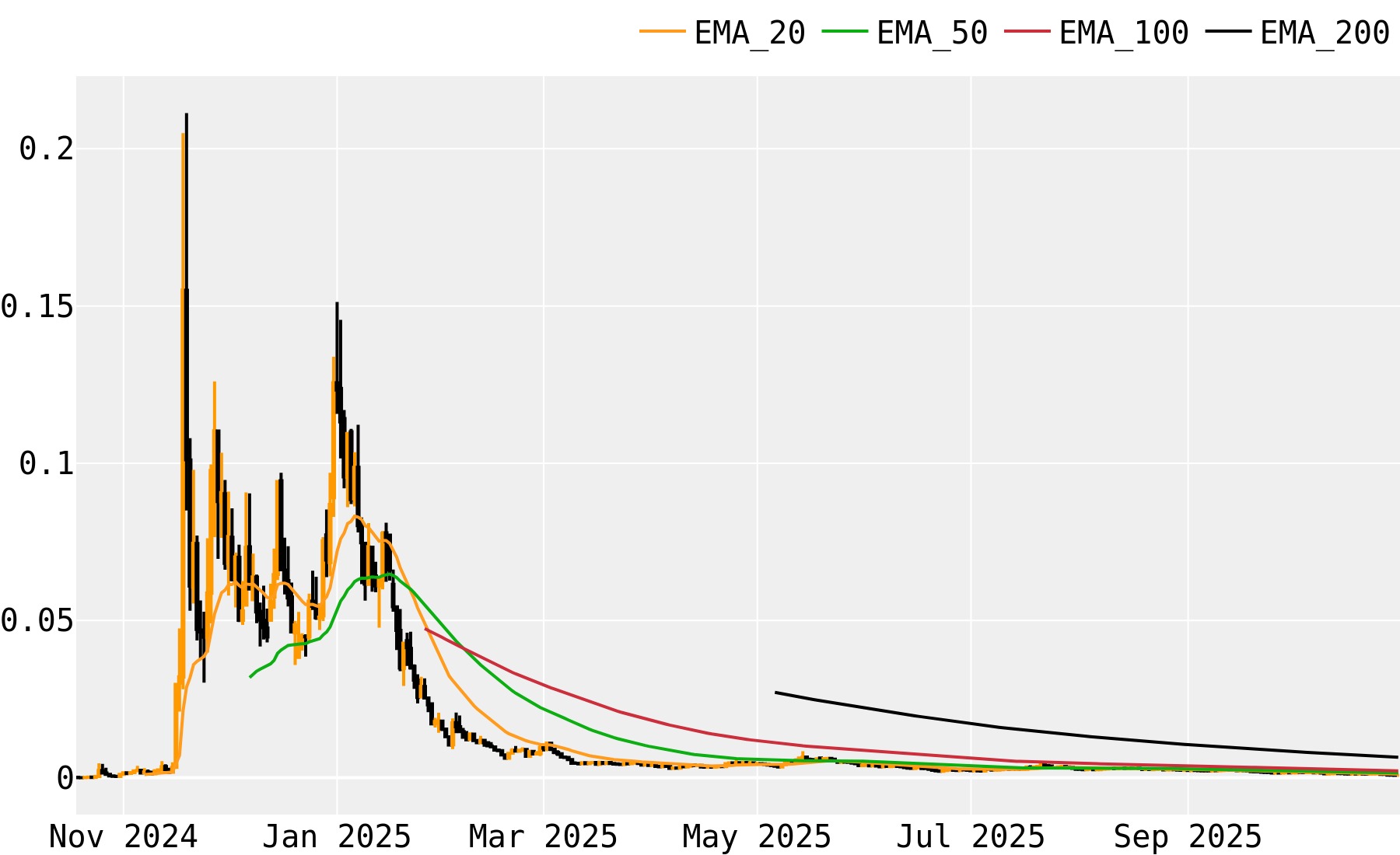 Dasha Exponentiell gleitende Durchschnitte