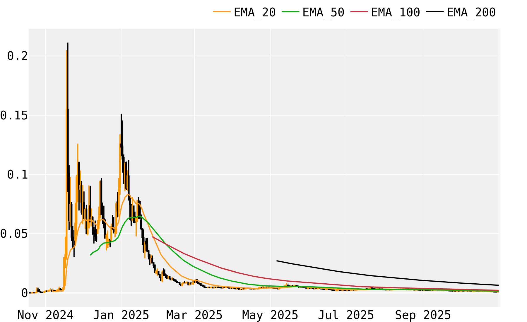 Medias móviles exponenciales de Dasha