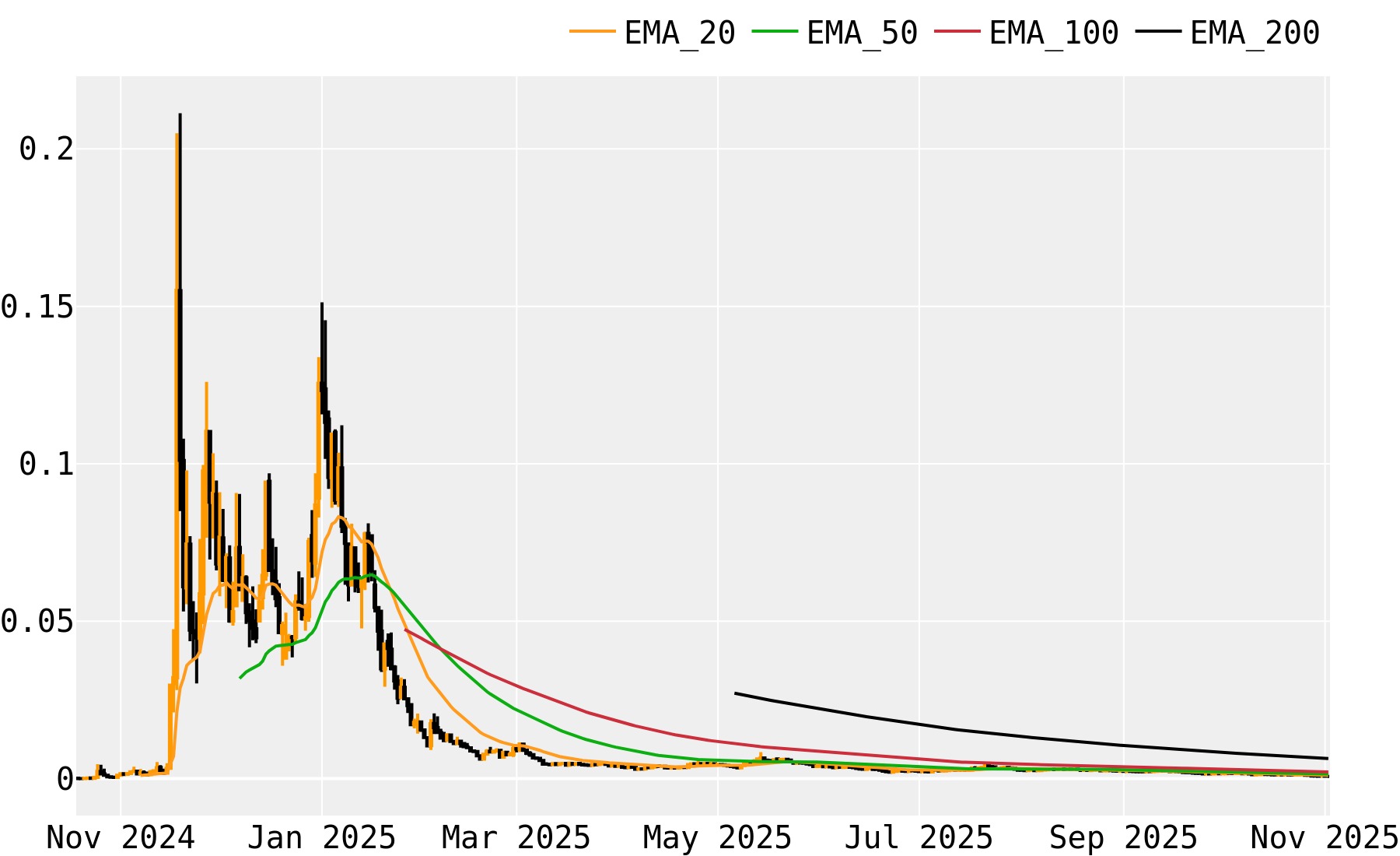 Dasha VVAIFU Exponential moving averages