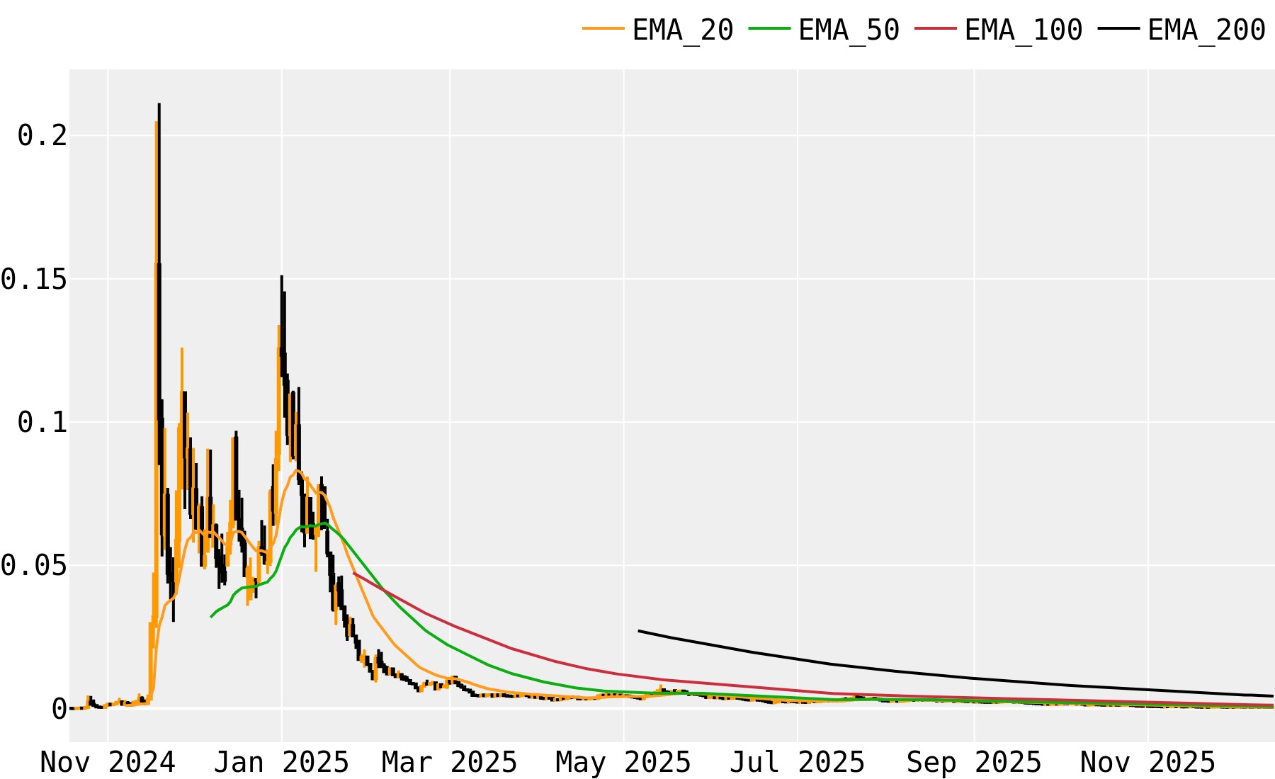 Dasha Exponentiell gleitende Durchschnitte