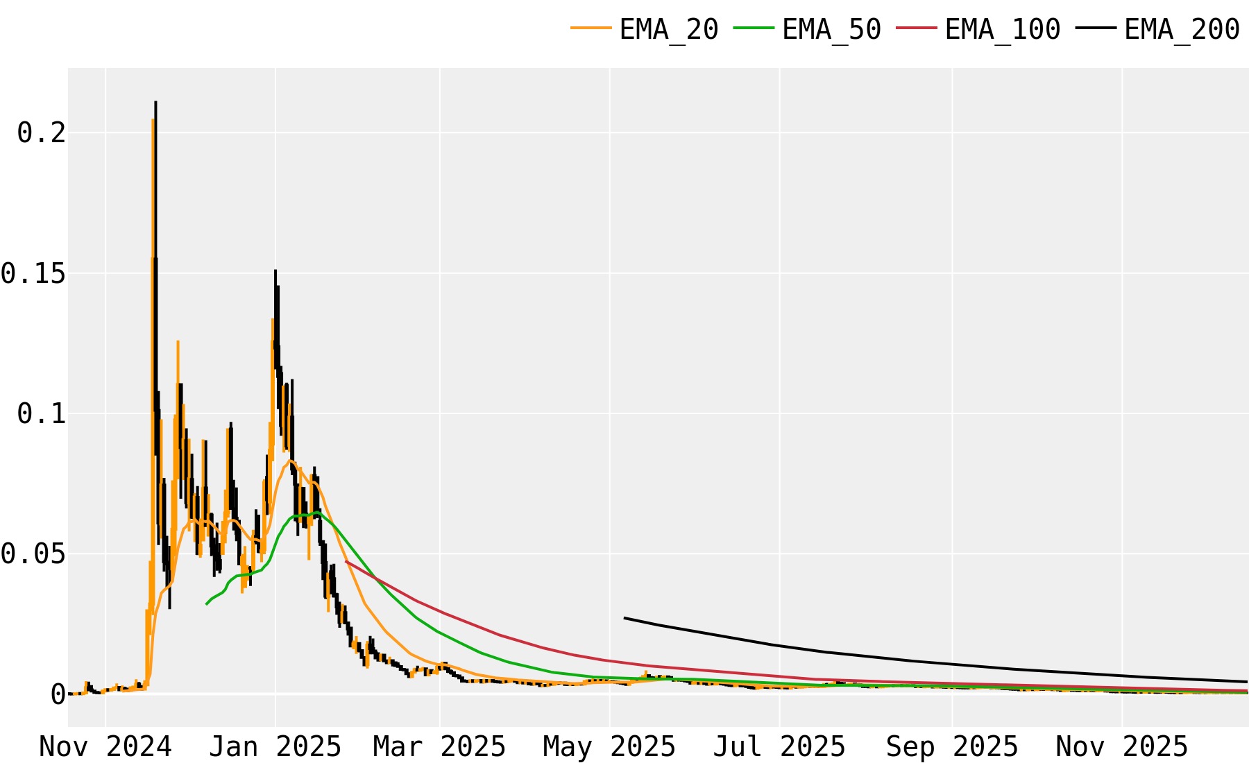 Dasha VVAIFU Экспоненциальные скользящие средние