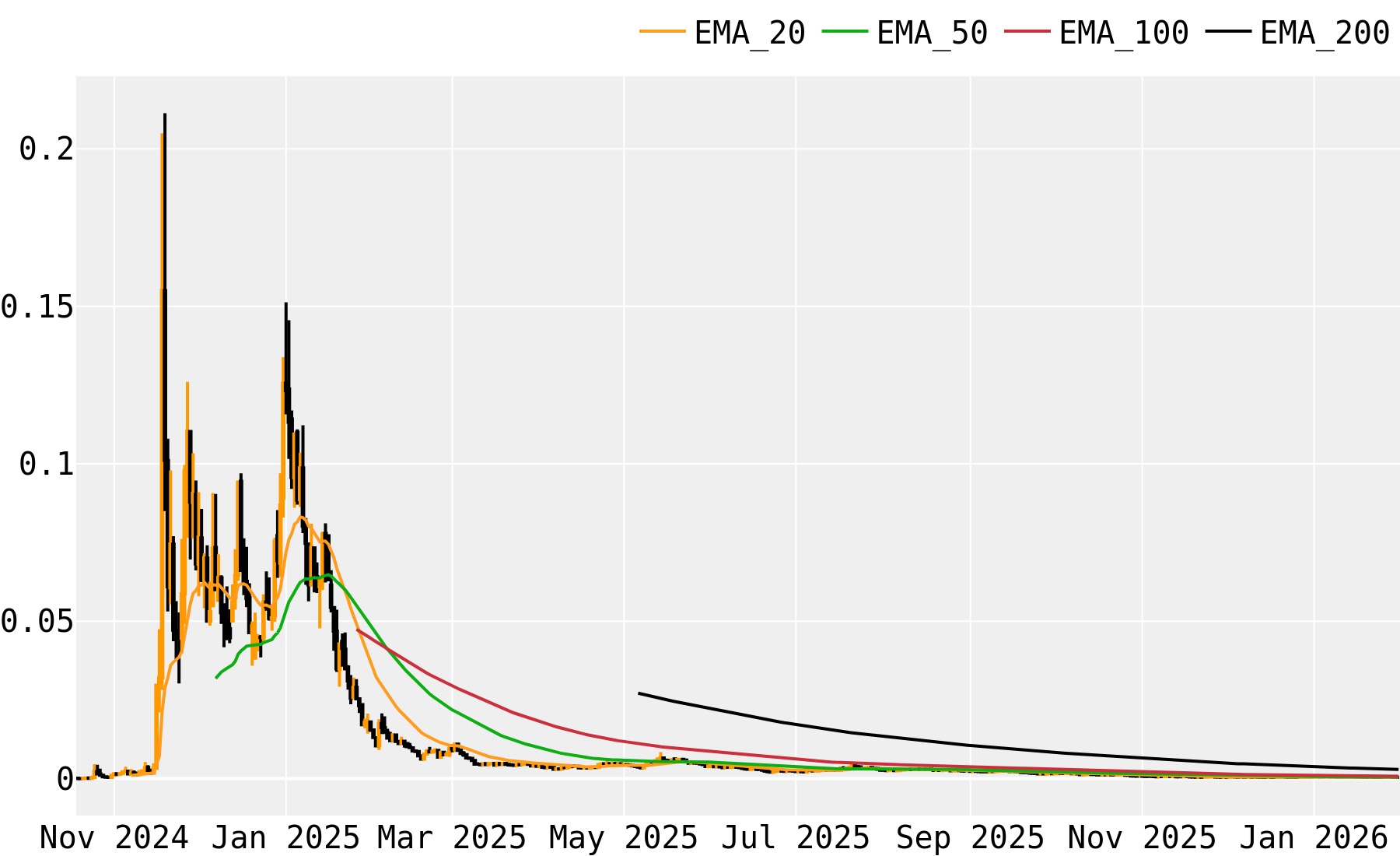Dasha Üstel Hareketli Ortalamaları