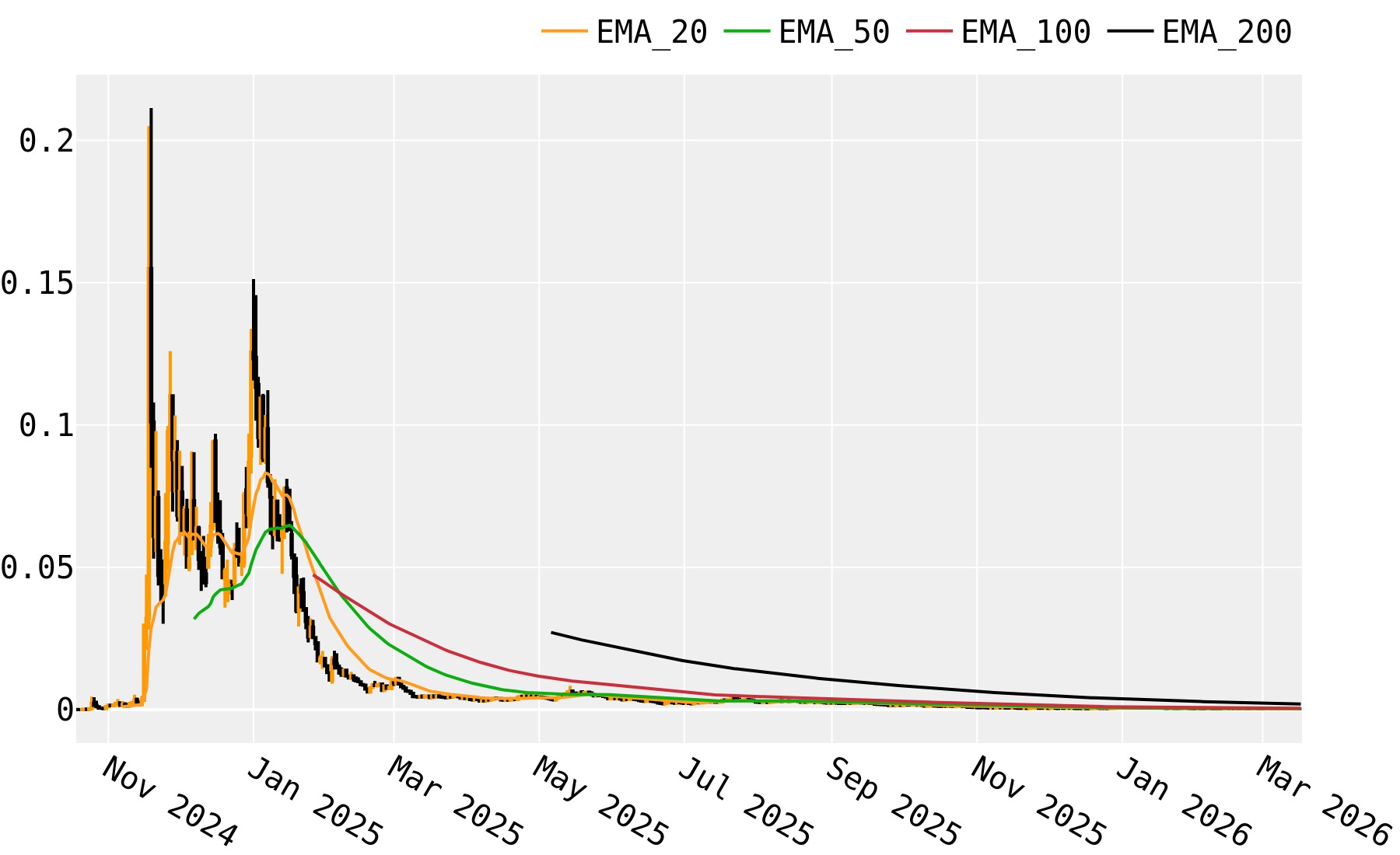 Dasha Üstel Hareketli Ortalamaları