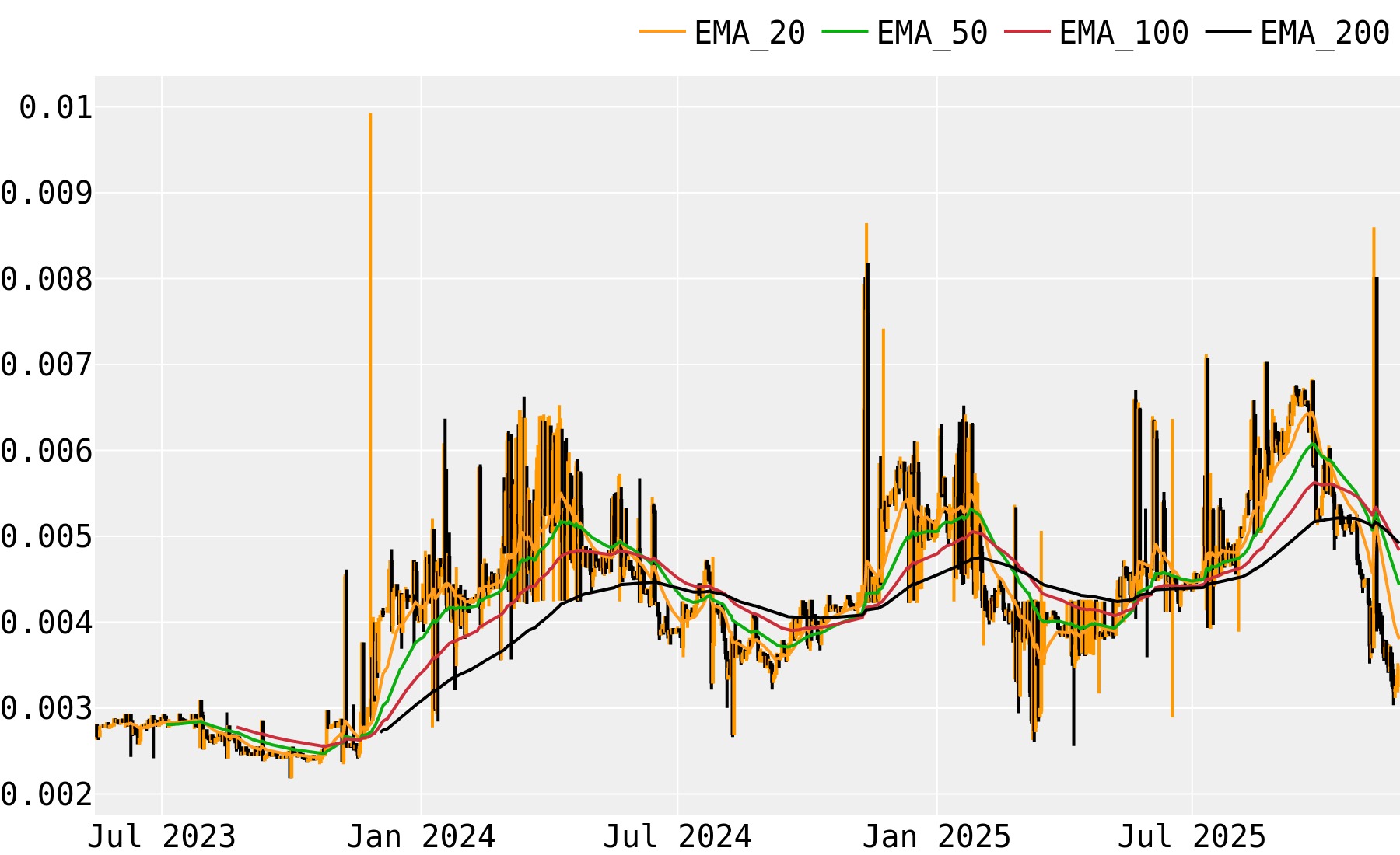 Dashs DASHS Exponential moving averages