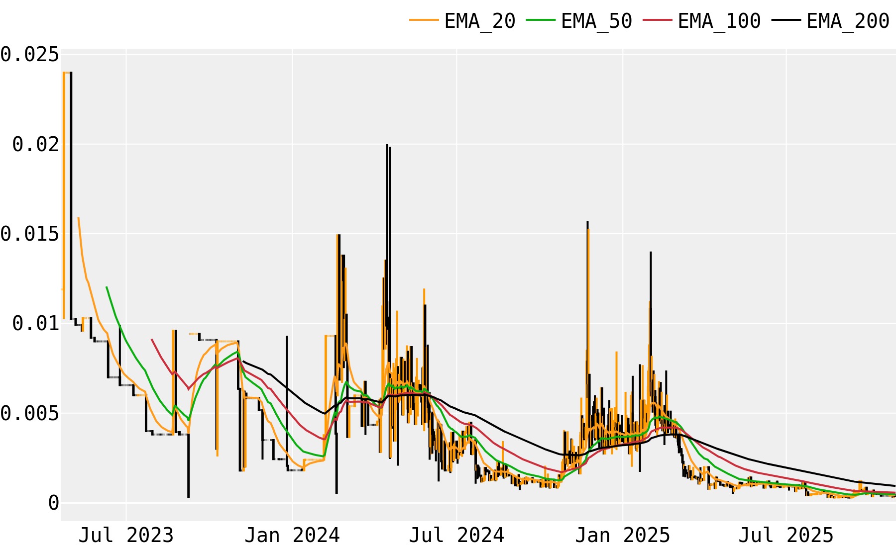 DaTa eXchange DTX Exponential moving averages