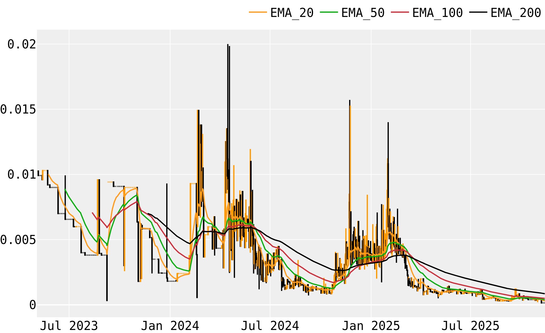 DaTa eXchange DTX Exponential moving averages