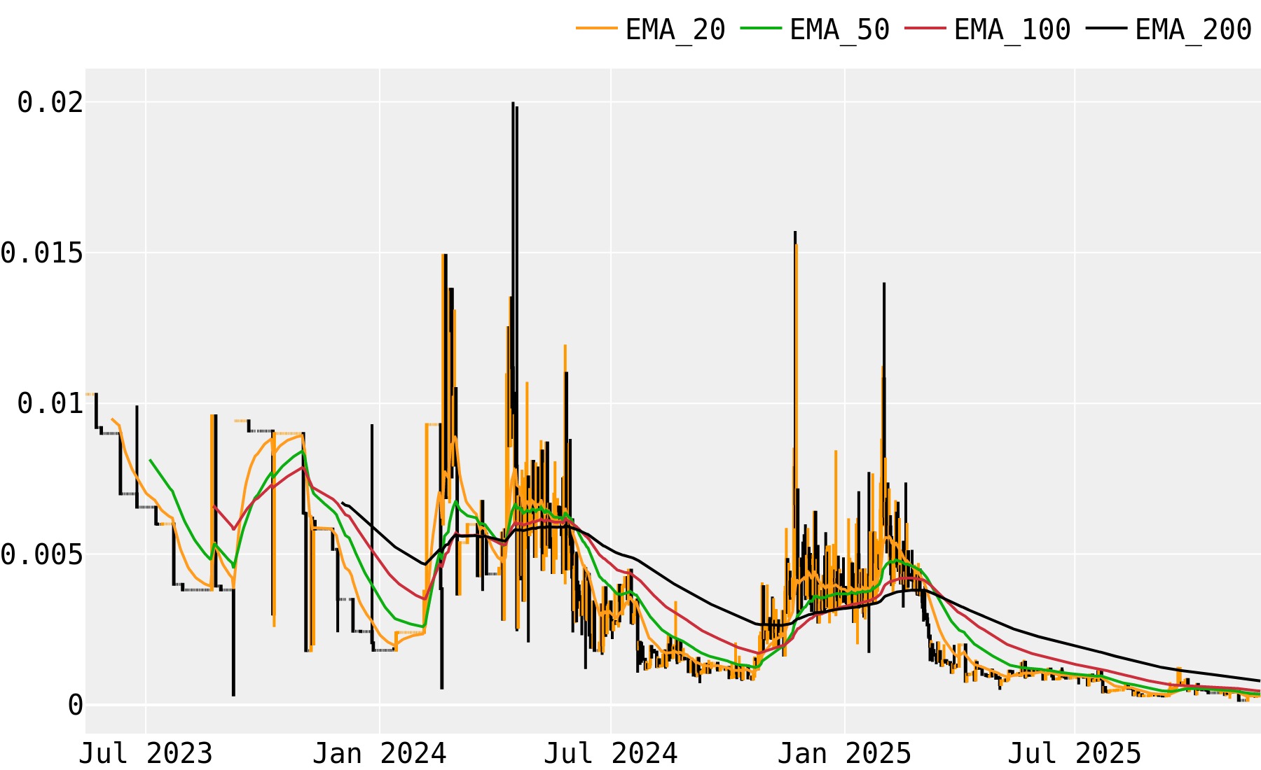 DaTa eXchange DTX Exponential moving averages