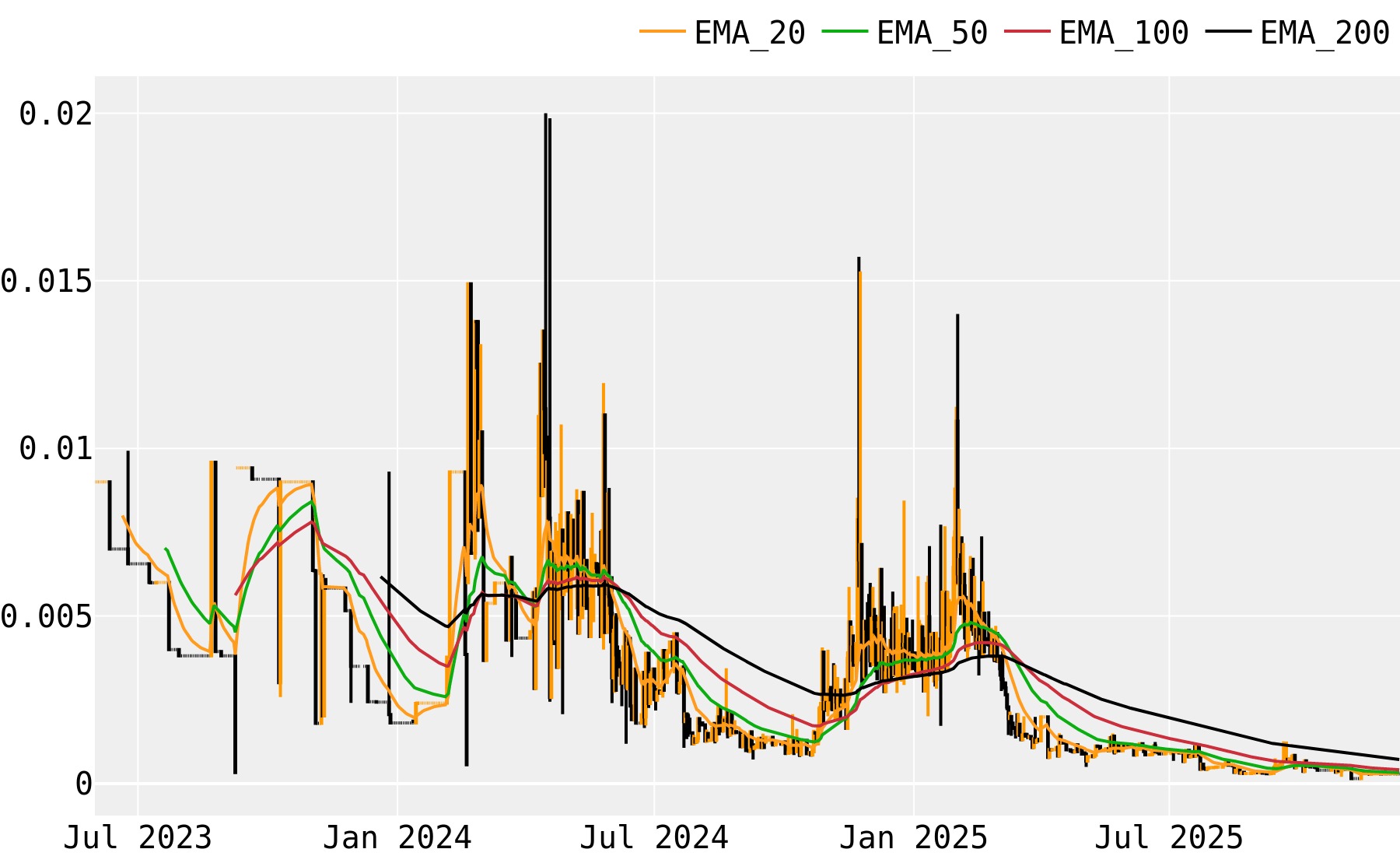 DaTa eXchange DTX Exponential moving averages