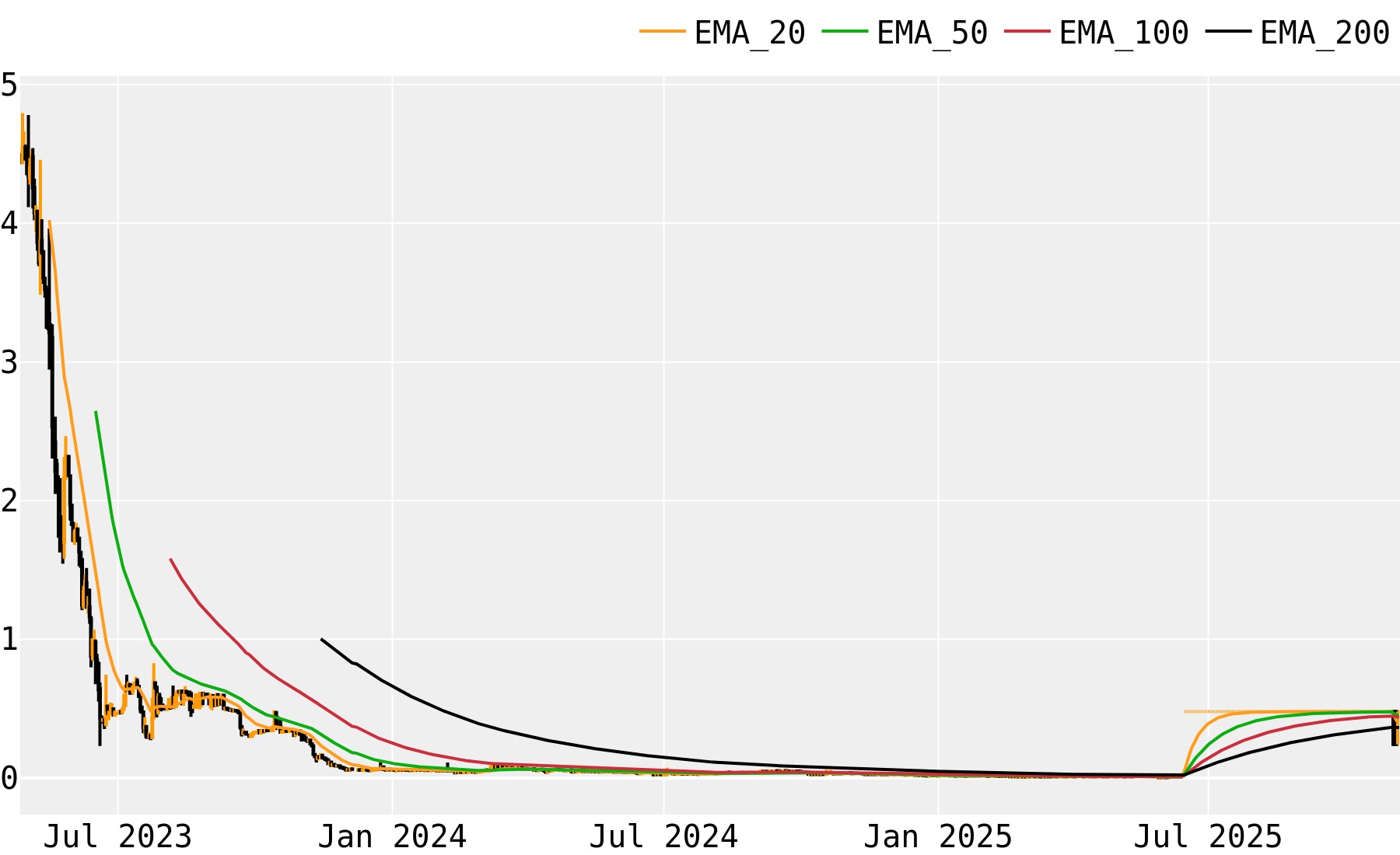DataHighway DHX Exponential moving averages