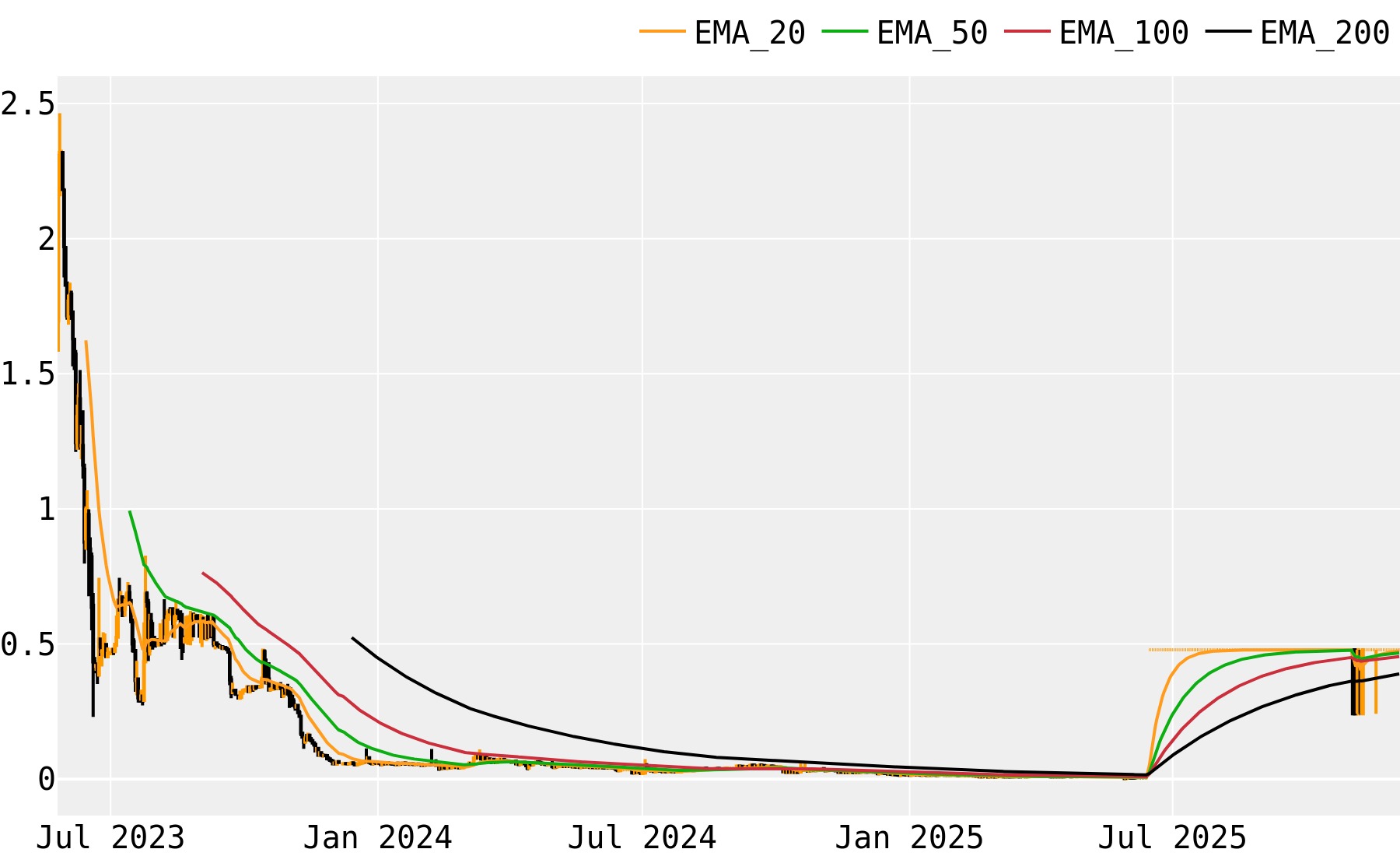 DataHighway DHX Exponential moving averages