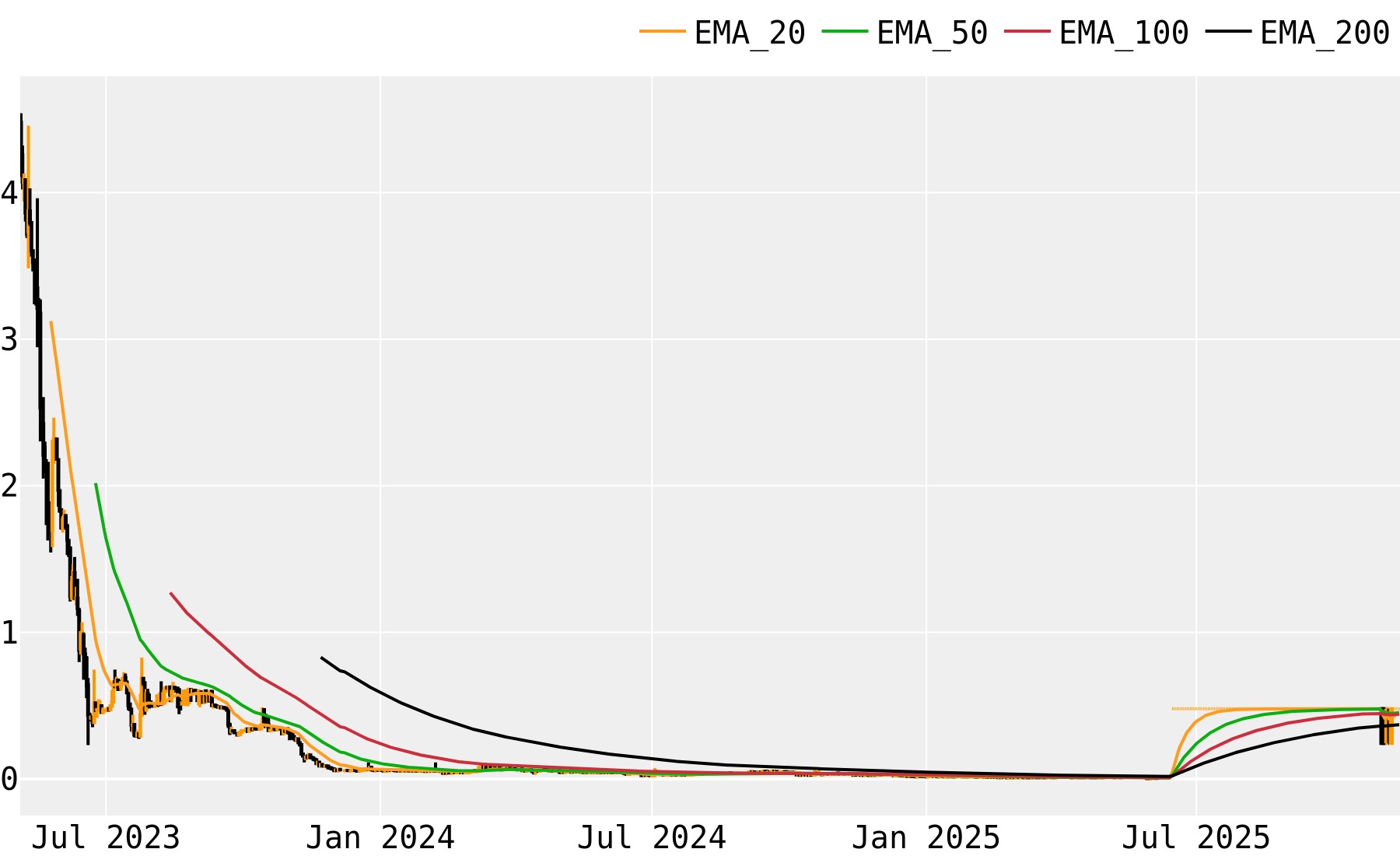 DataHighway DHX Exponential moving averages
