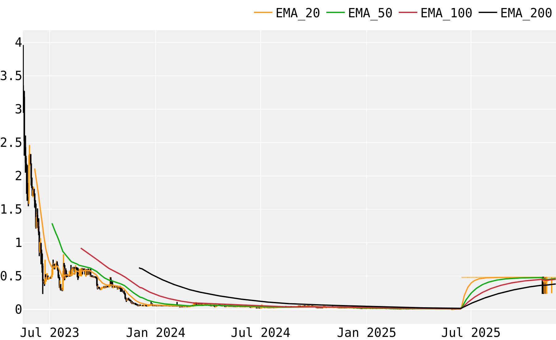DataHighway DHX Exponential moving averages