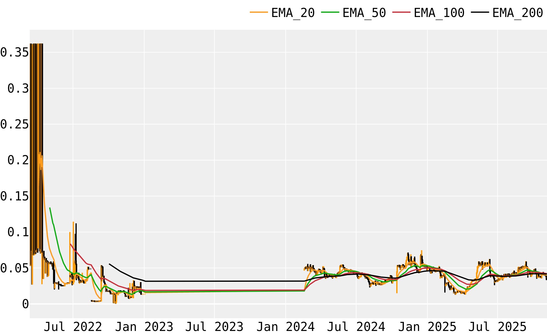 Datamine DAM Exponential moving averages