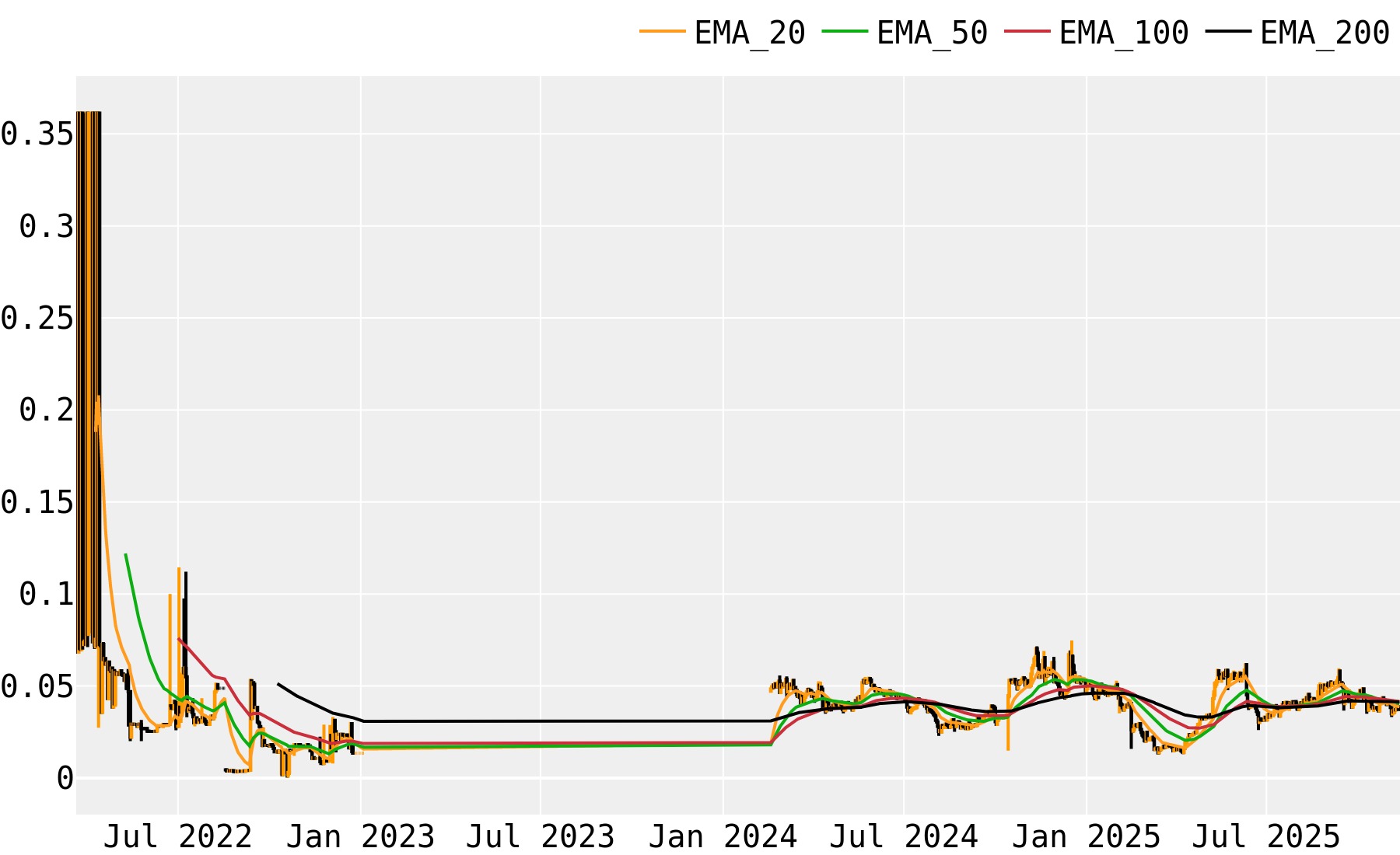 Datamine DAM Exponential moving averages