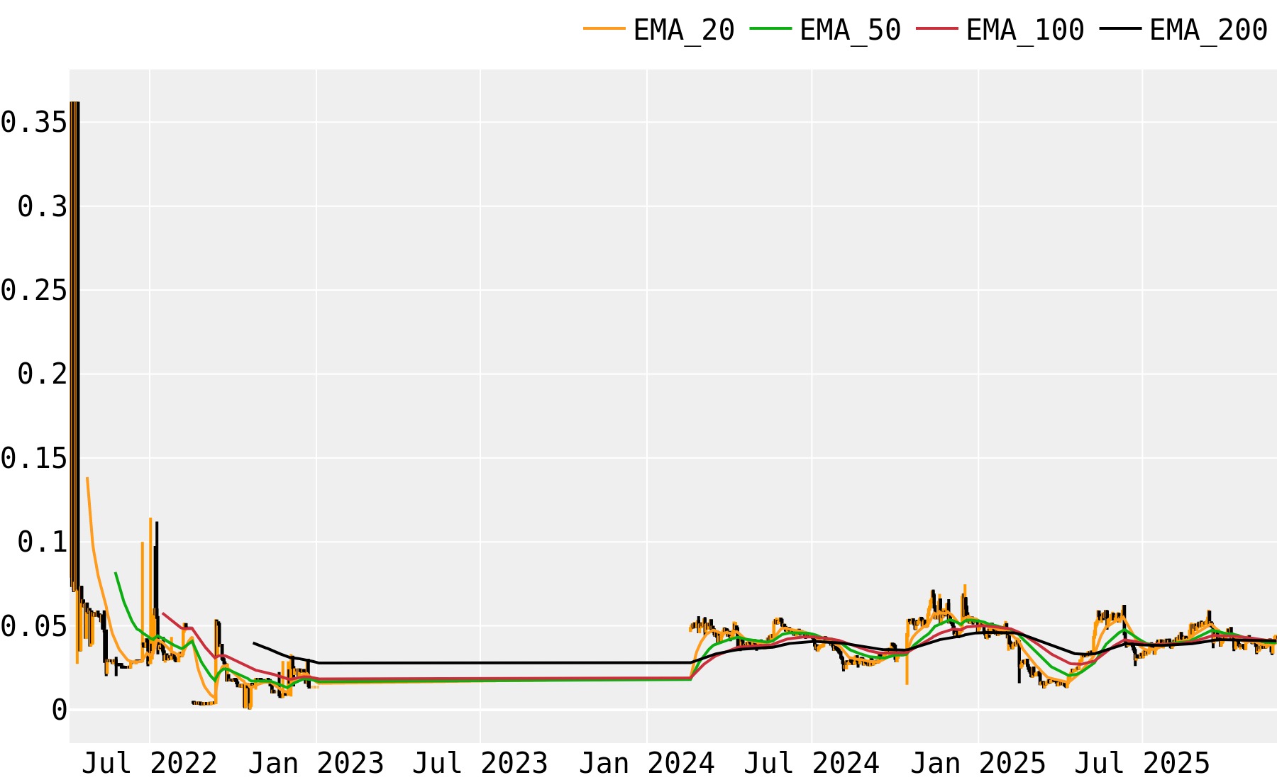 Datamine DAM Exponential moving averages
