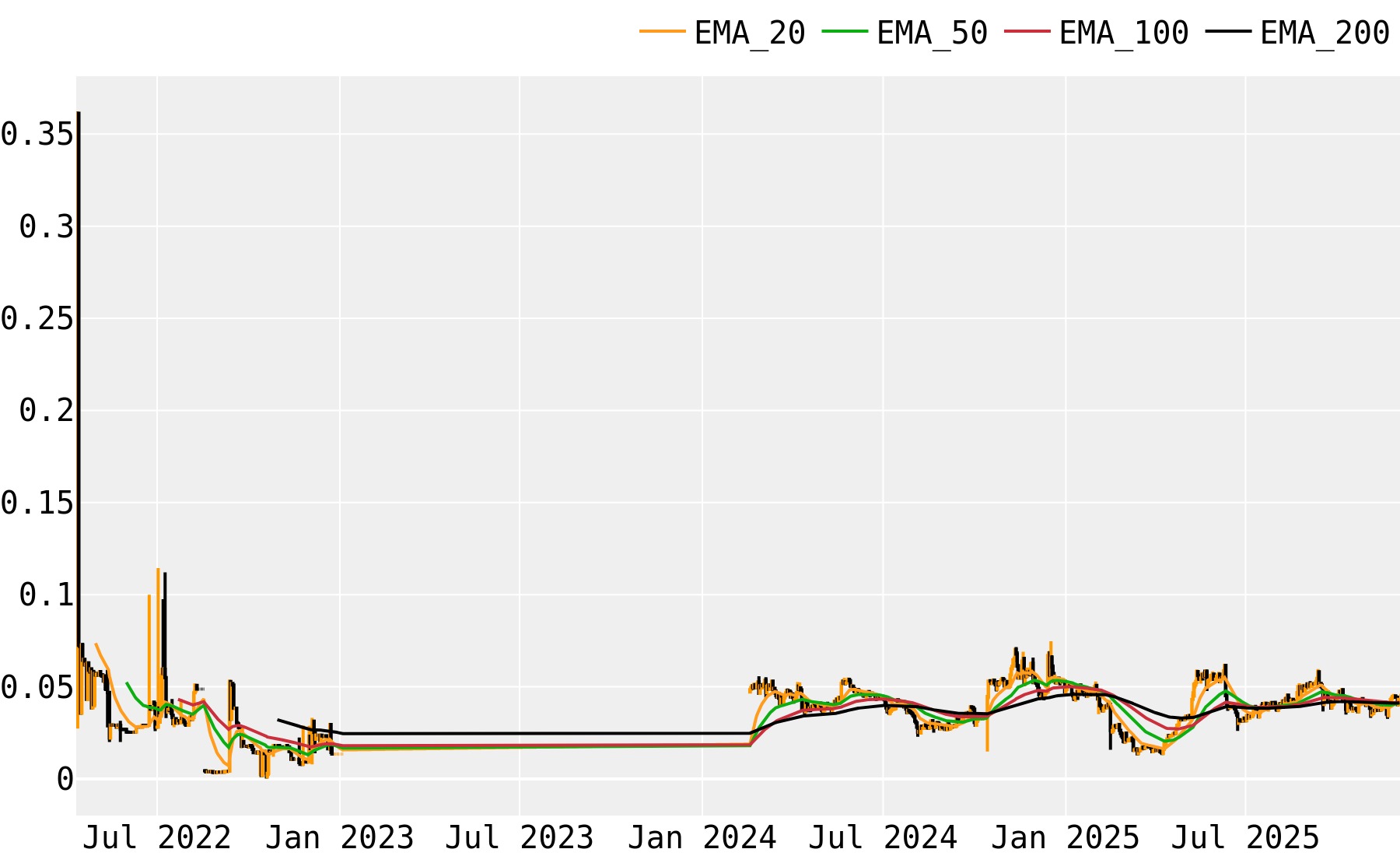 Datamine DAM Exponential moving averages