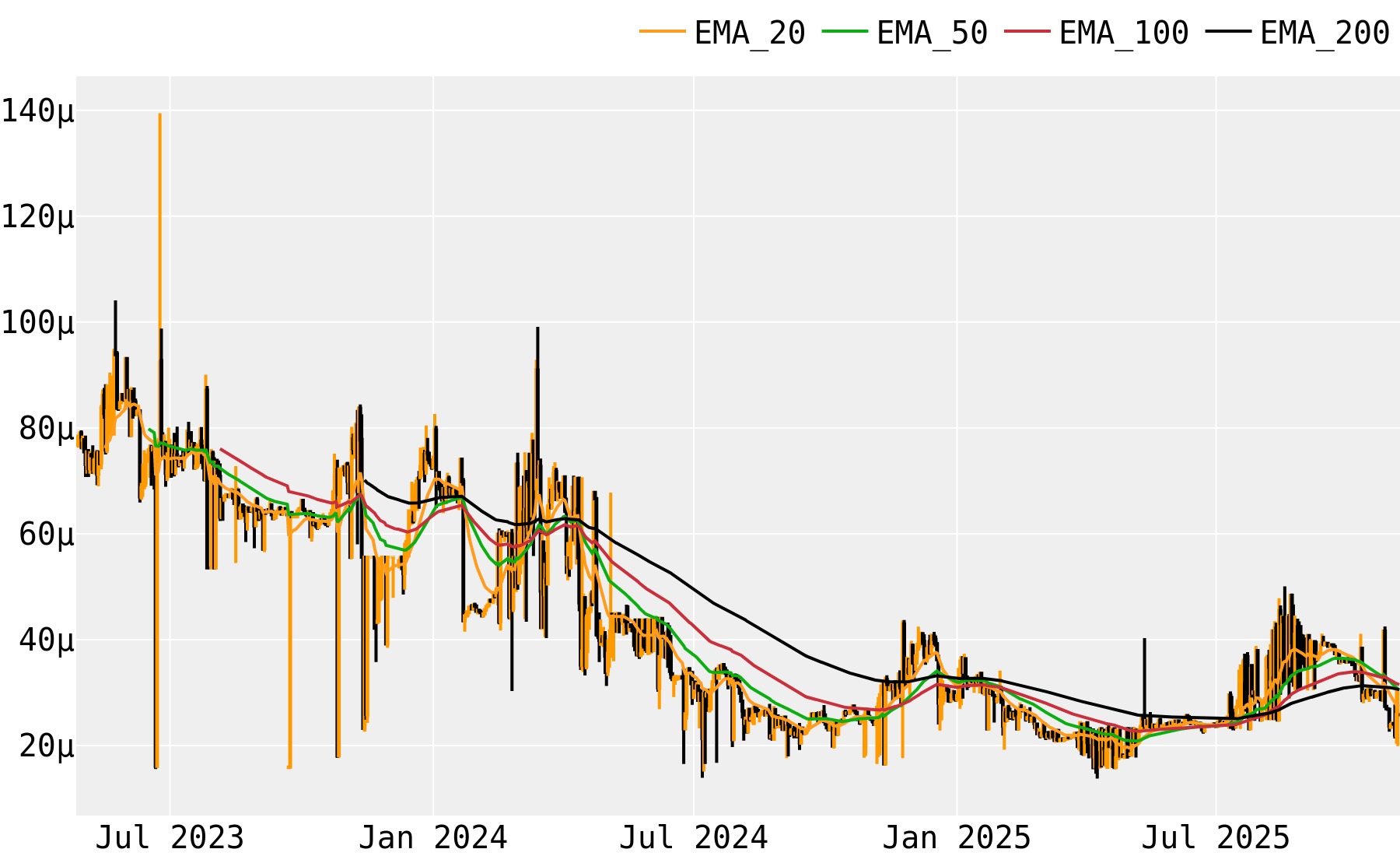 Datocoin DTCN Exponential moving averages