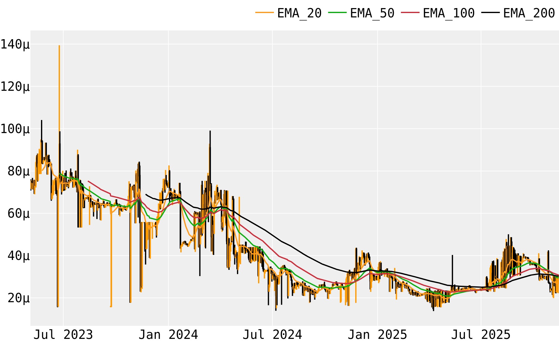 Datocoin DTCN Exponential moving averages