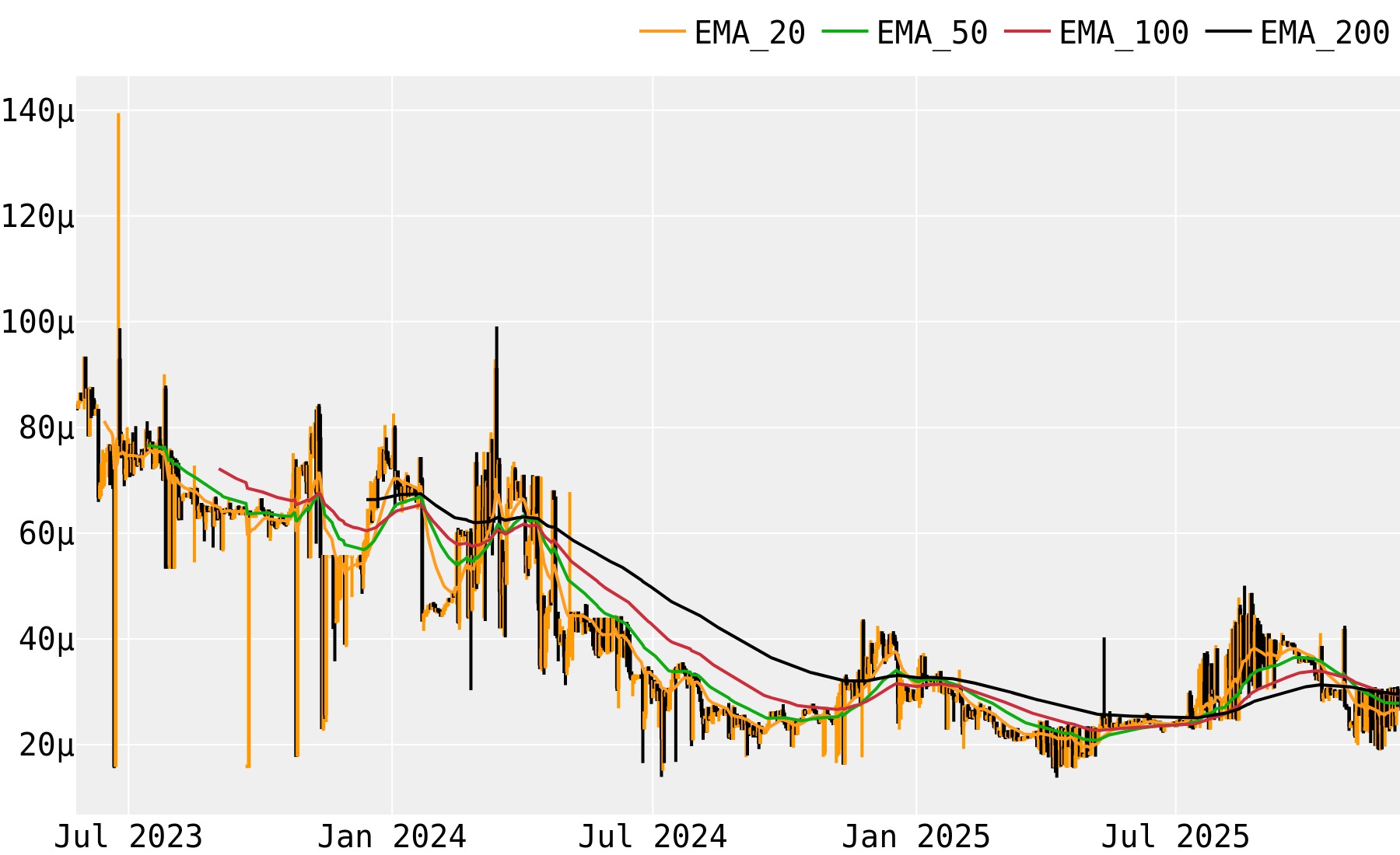 Datocoin DTCN Exponential moving averages