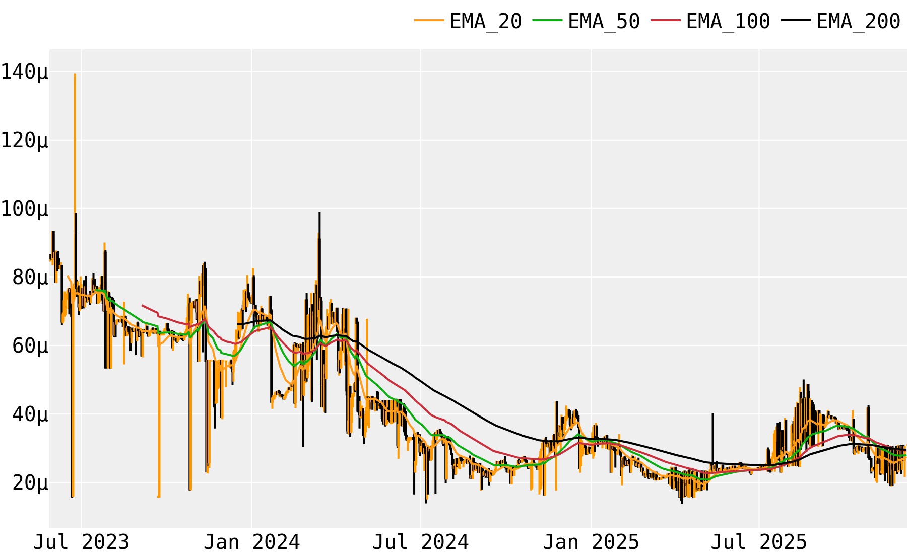 Datocoin DTCN Exponential moving averages