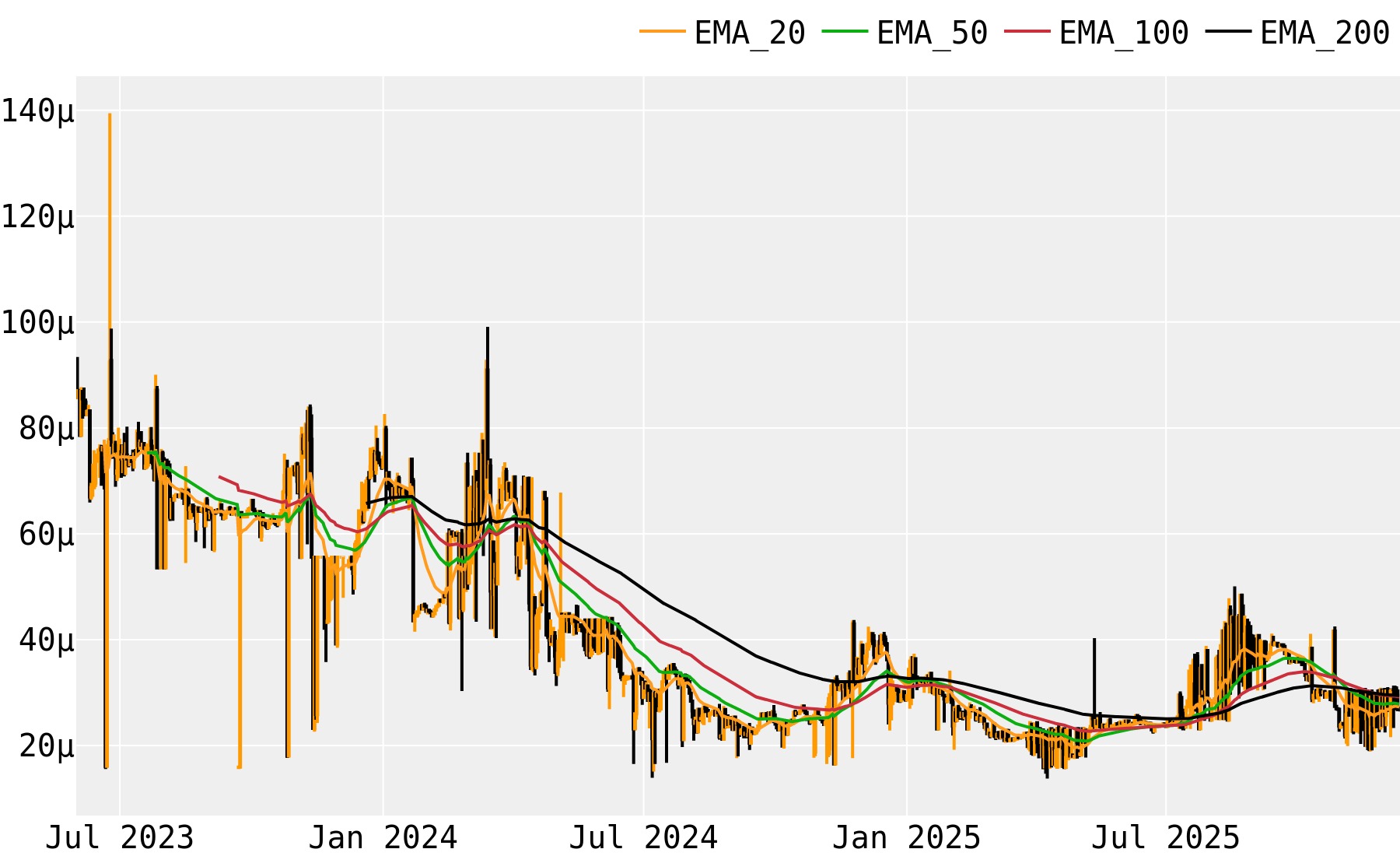 Datocoin DTCN Exponential moving averages