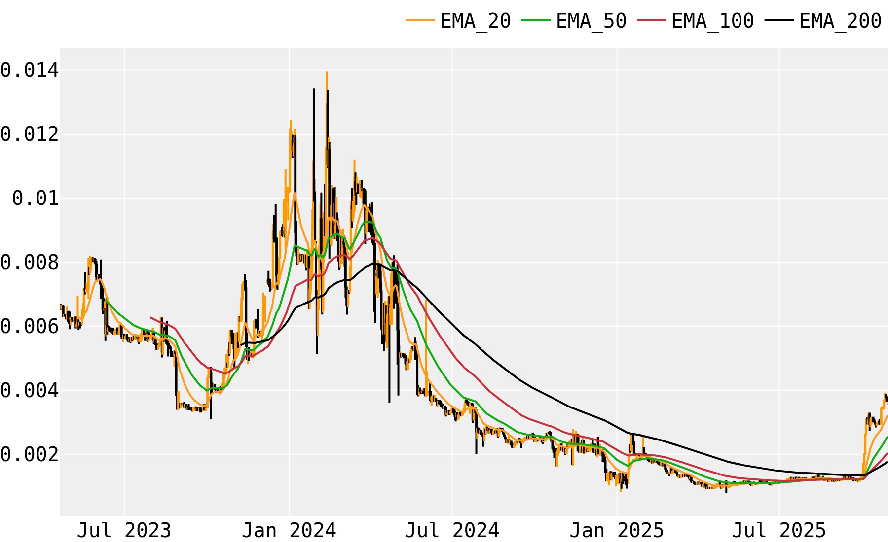 Day By Day DBD Экспоненциальные скользящие средние