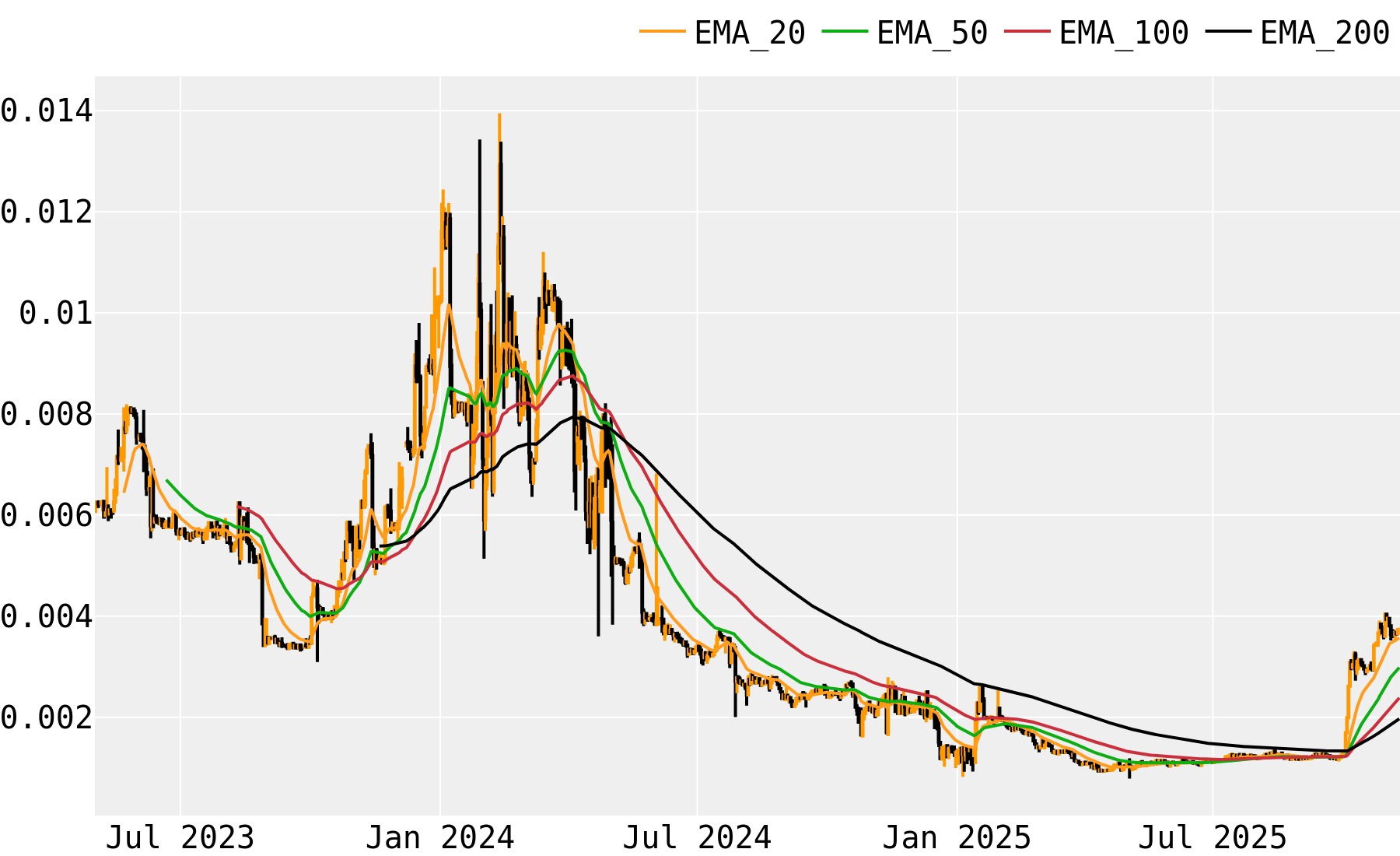 Day By Day DBD Exponential moving averages