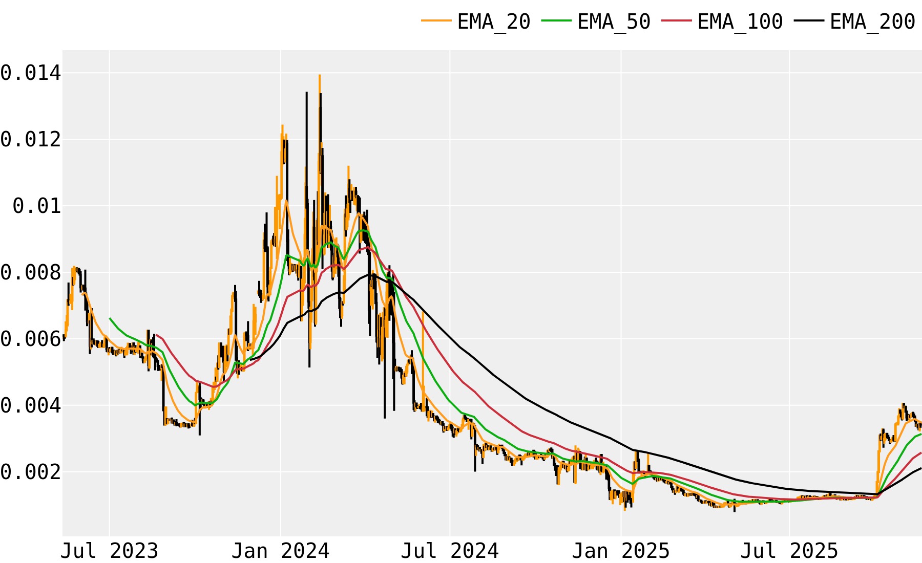 Day By Day DBD Exponential moving averages