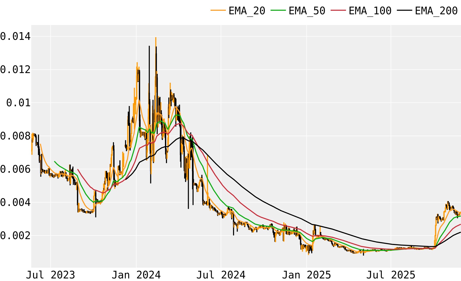 Day By Day DBD Exponential moving averages
