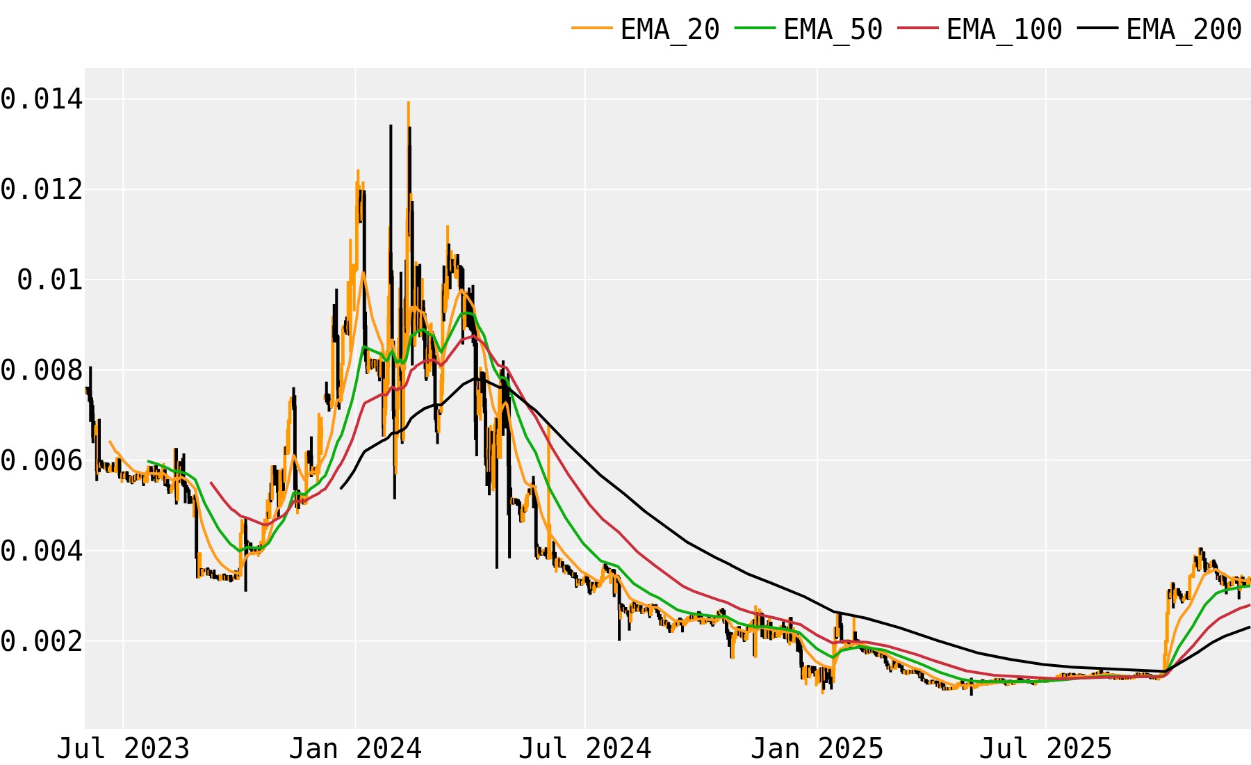 Day By Day DBD Exponential moving averages