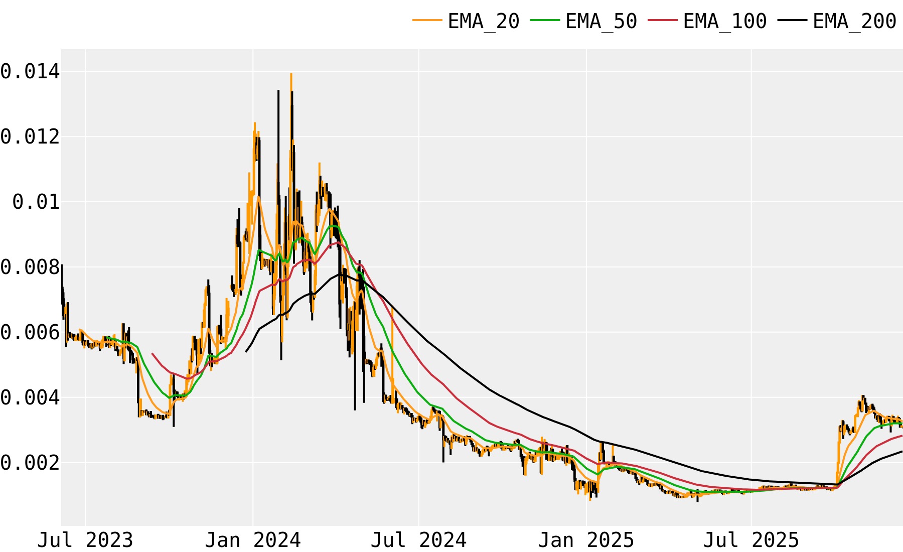 Day By Day DBD Экспоненциальные скользящие средние