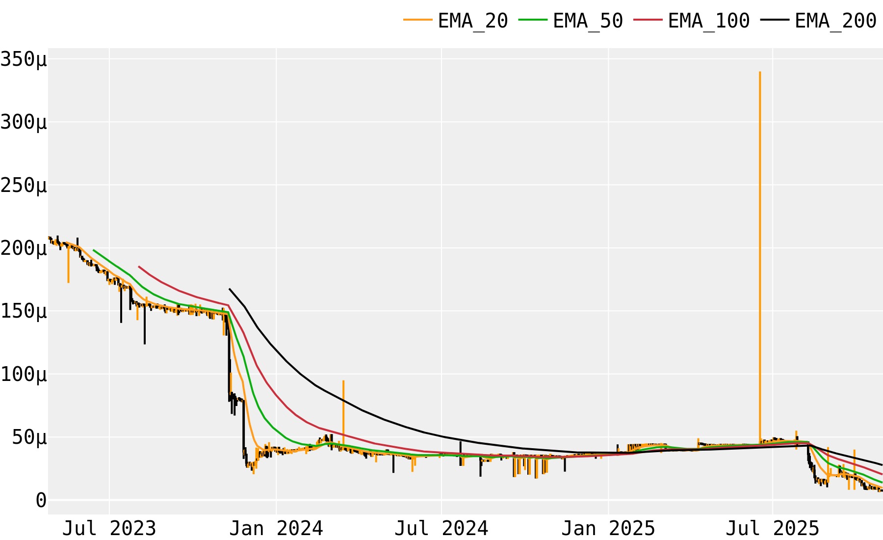 DBX DBX Exponential moving averages