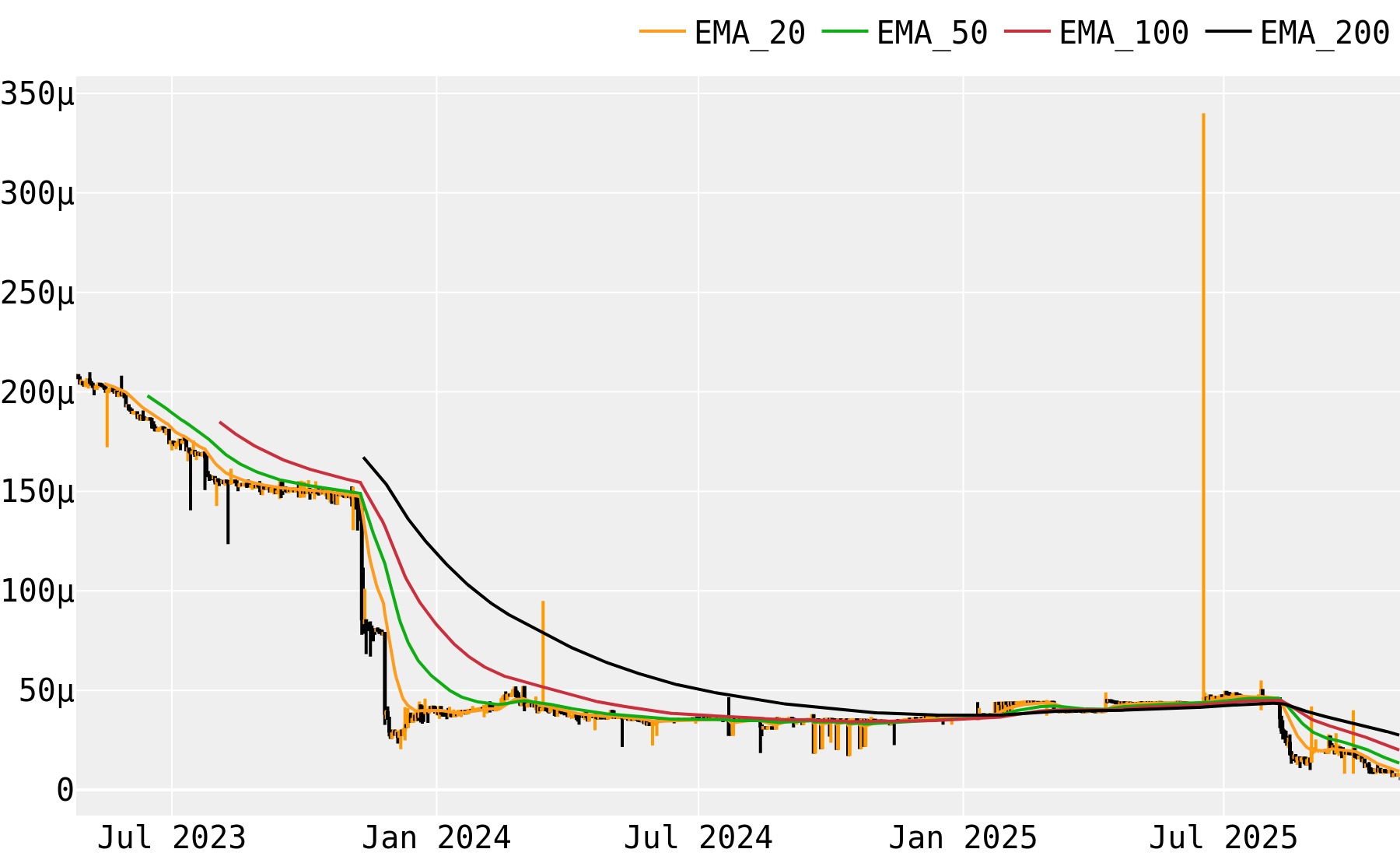 DBX Exponentiell gleitende Durchschnitte