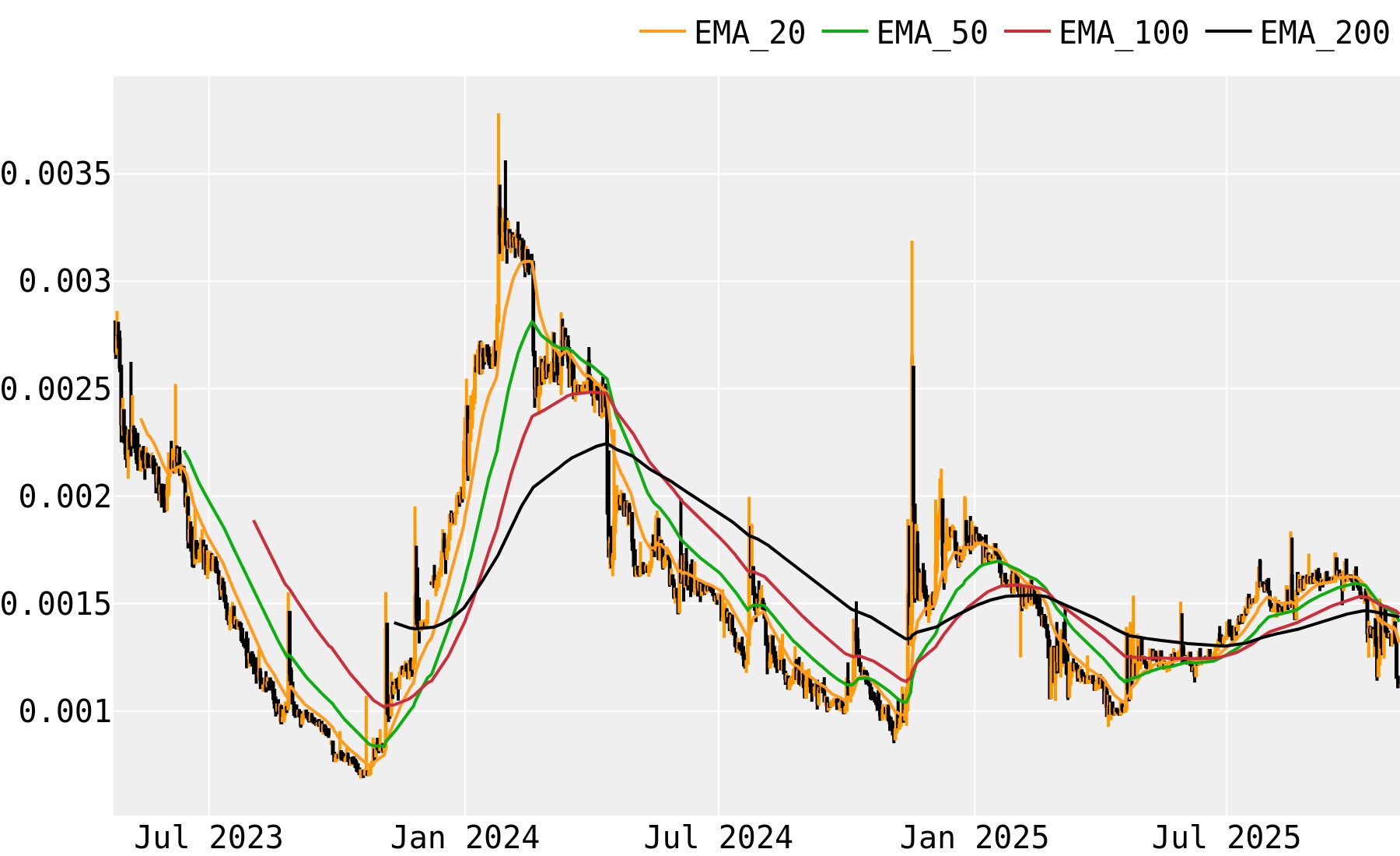 DEAPCOIN Üstel Hareketli Ortalamaları