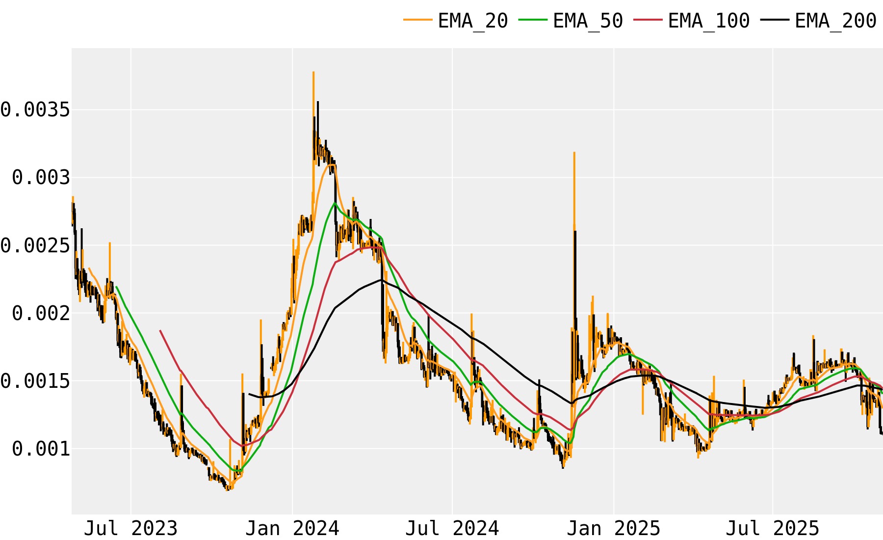 DEAPCOIN DEP Exponential moving averages
