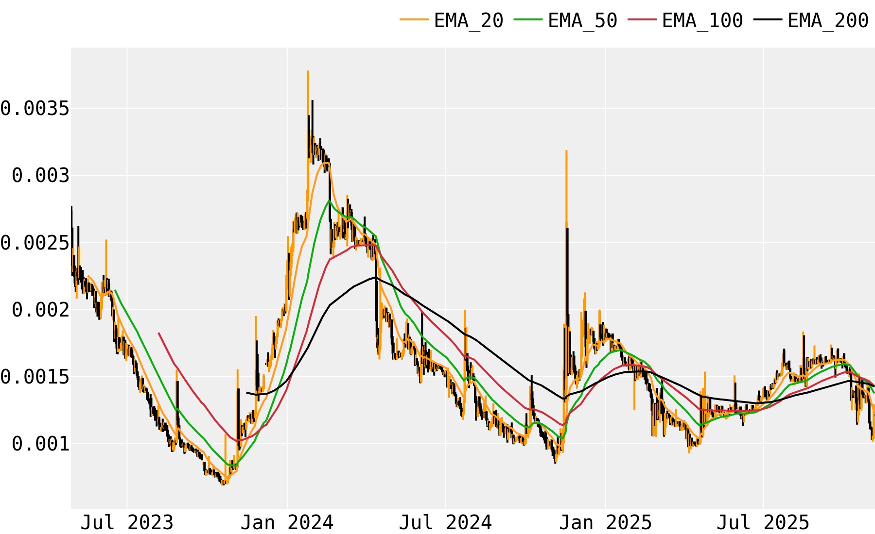 DEAPCOIN DEP Exponential moving averages