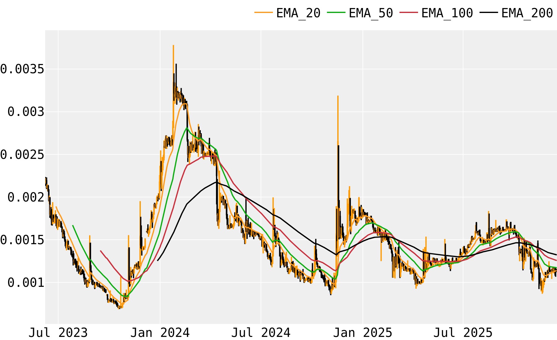 DEAPCOIN Üstel Hareketli Ortalamaları